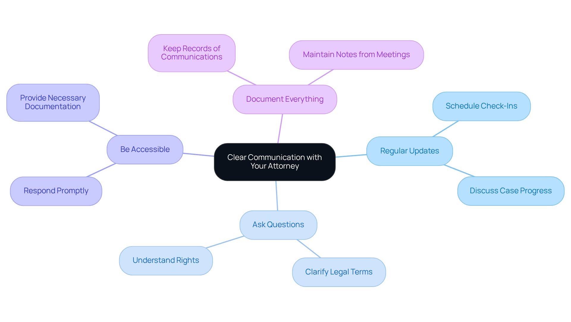 This mindmap illustrates how to effectively communicate with your attorney. Start at the center with the main idea, then follow the branches to see specific practices that can help you navigate your DUI case more effectively. Each branch represents a key practice, and you can explore further details under each one.