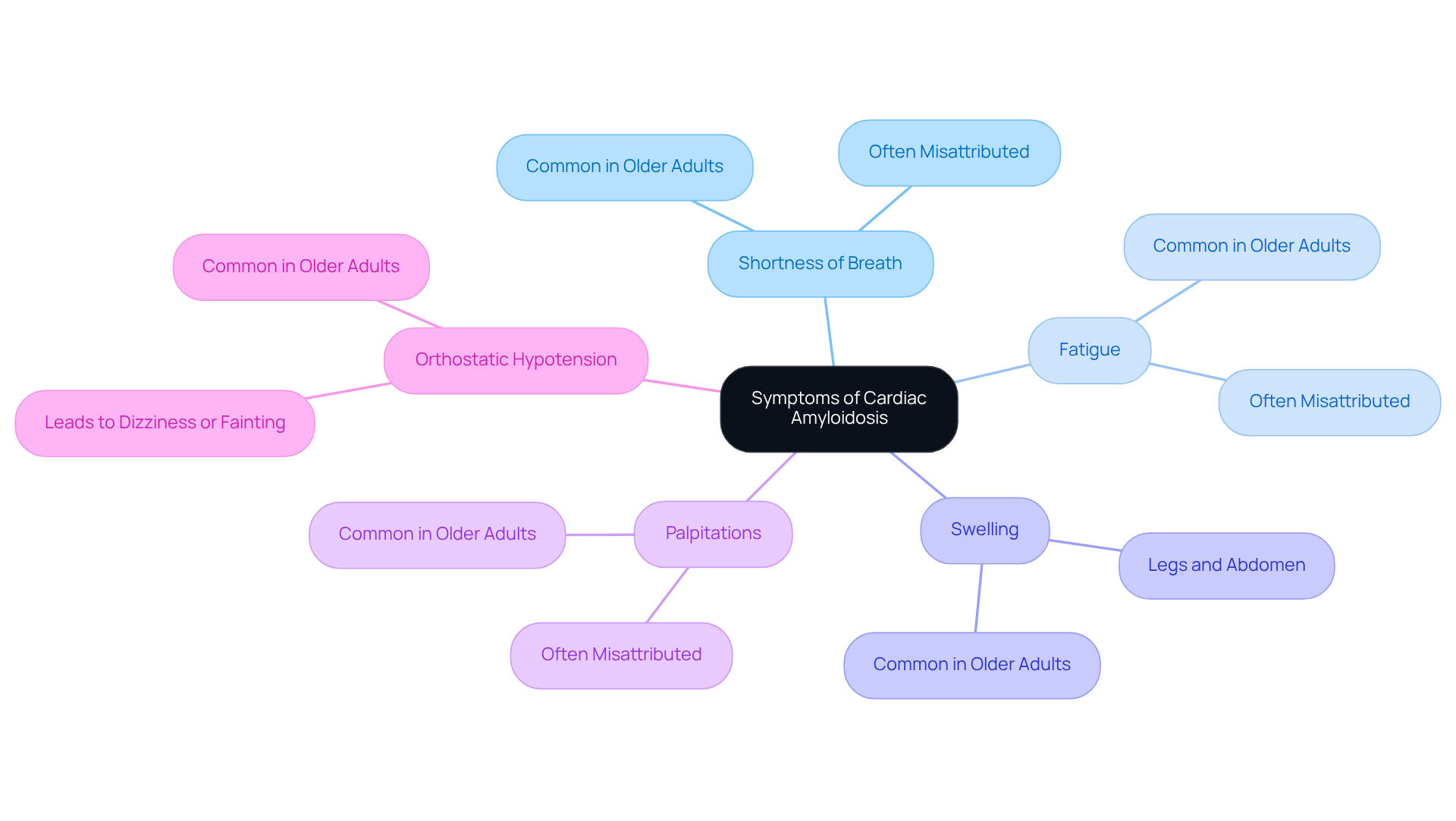 The central node represents the main topic, while the branches show different symptoms and their related considerations. Each color-coded branch helps you quickly identify and understand the various aspects of cardiac amyloidosis symptoms.