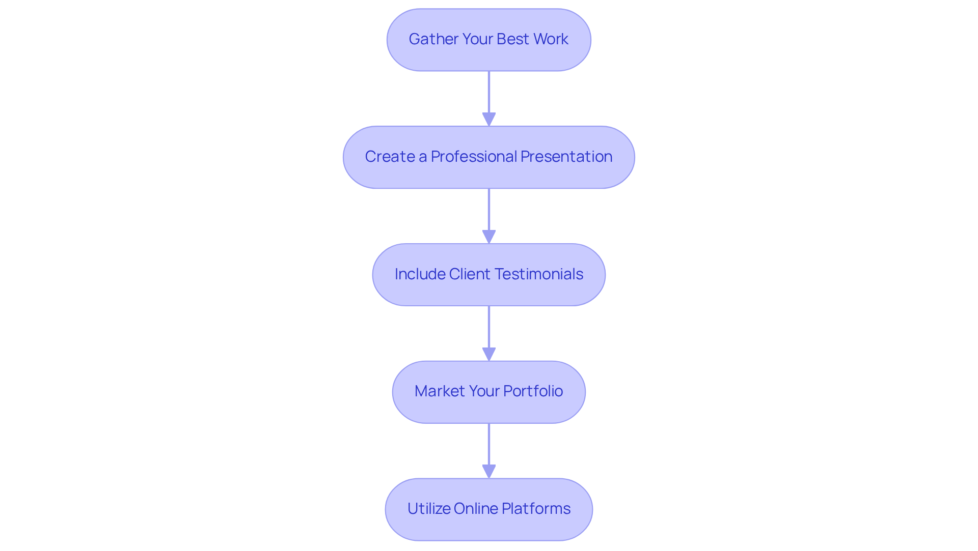 Each box represents a crucial step in building your portfolio and marketing your services — follow the arrows to see how each step flows into the next, guiding you toward success. Each box represents a crucial step in building your portfolio and marketing your services — follow the arrows to see how each step flows into the next, guiding you toward success.