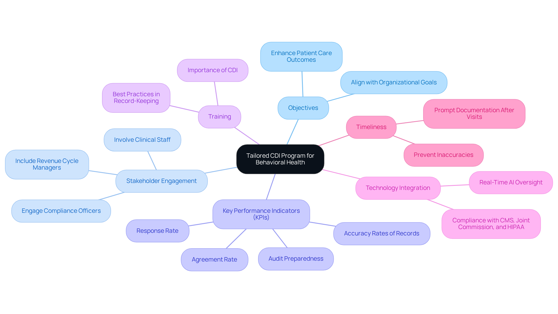 The center represents the main goal of developing a CDI program, while the branches show the essential components and actions needed to achieve that goal. Each color-coded branch helps you quickly identify different areas of focus.