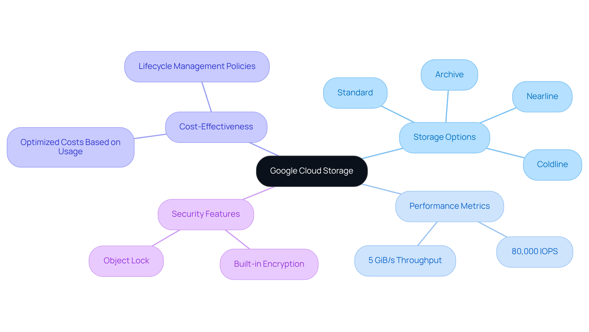 Start at the center with Google Cloud Storage, then explore the branches to see different features like storage types, performance, cost savings, and security measures. Start at the center with Google Cloud Storage, then explore the branches to see different features like storage types, performance, cost savings, and security measures.