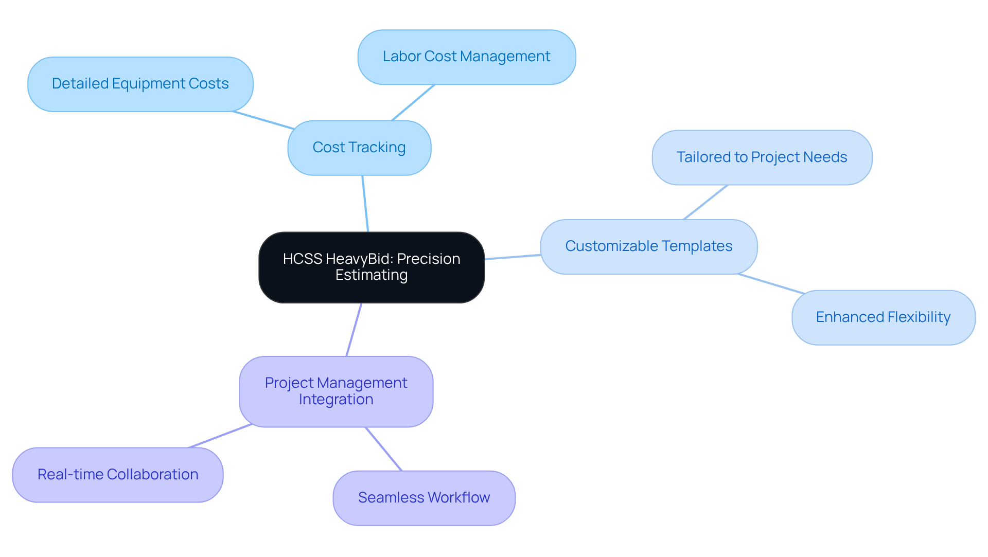 Begin with the software's name in the center and follow the branches to explore each feature. Each color-coded branch leads to more details, illustrating how HCSS HeavyBid helps HVAC contractors achieve precision in estimating.