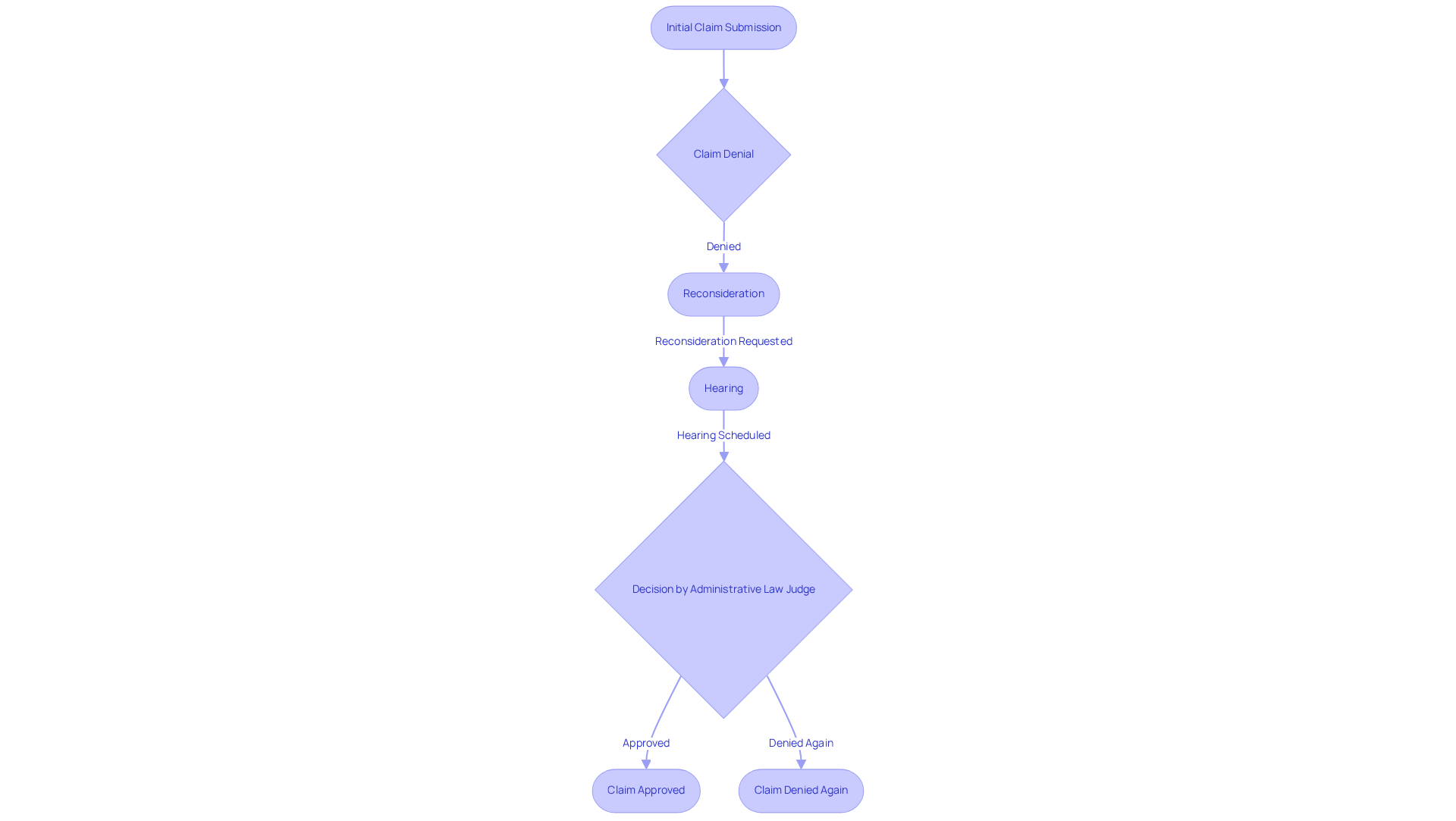 This flowchart shows the steps involved in the SSI appeals process. Start at the top with your initial claim, and follow the arrows to see what happens next if your claim is denied. Each box represents a stage you might go through, helping you understand the journey ahead.