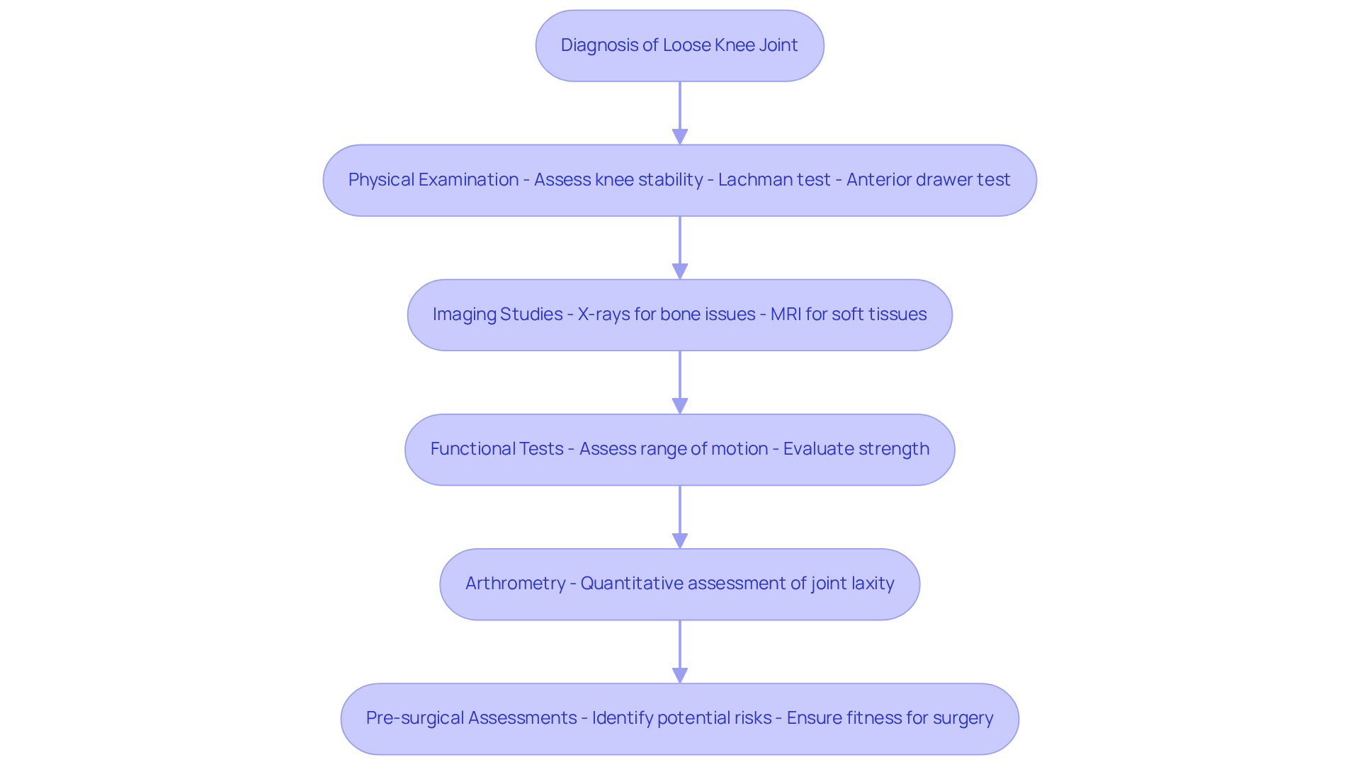 This flowchart outlines the steps involved in diagnosing a loose knee joint. Each box represents a different evaluation technique, and the arrows show the order in which these assessments are typically performed. Follow the flow to understand how each step contributes to a comprehensive diagnosis.
