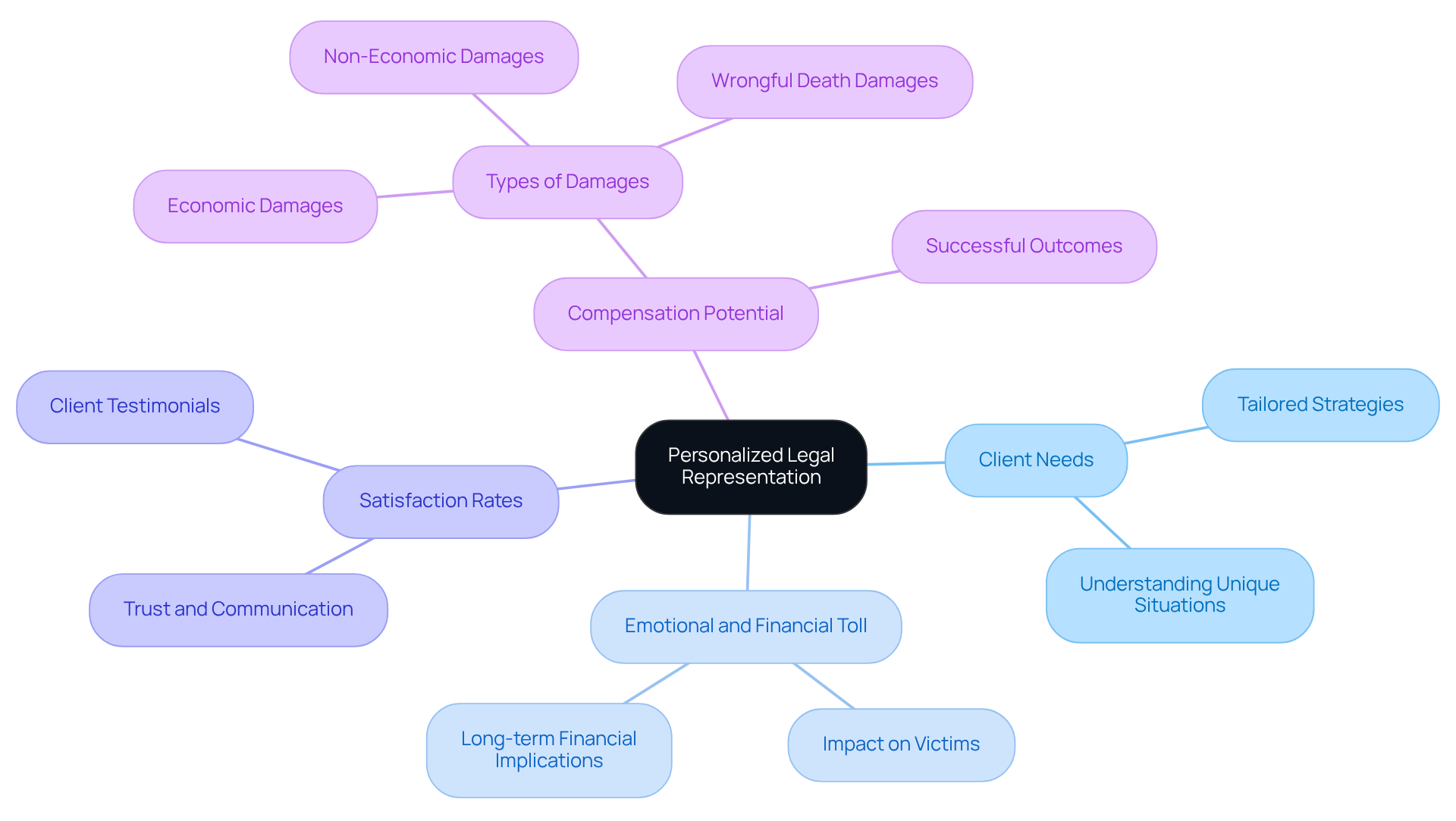 Start at the center with the main idea of personalized legal representation, then explore each branch to see how different factors contribute to client satisfaction and successful outcomes.
