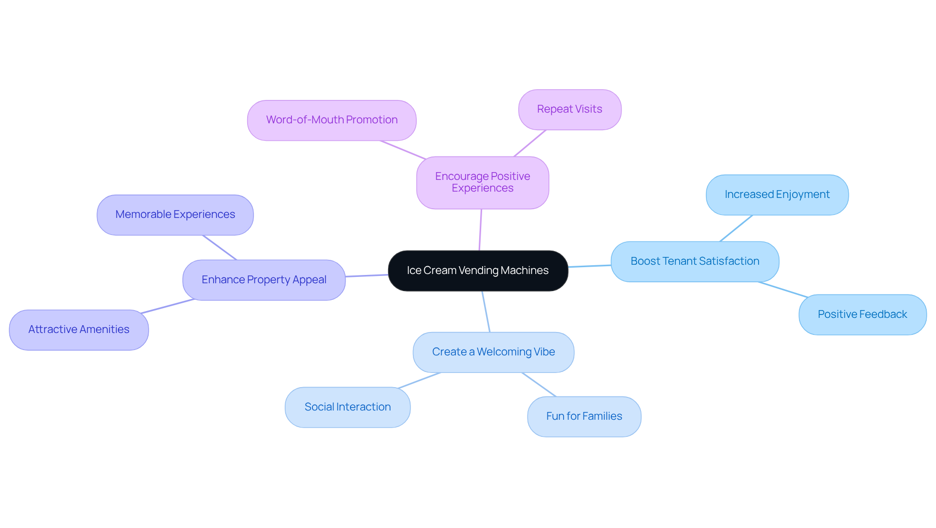 The central node represents the main topic, while the branches show the various benefits associated with ice cream vending machines. The further sub-branches provide additional details, making it easy to see how each point connects back to that delightful treat!
