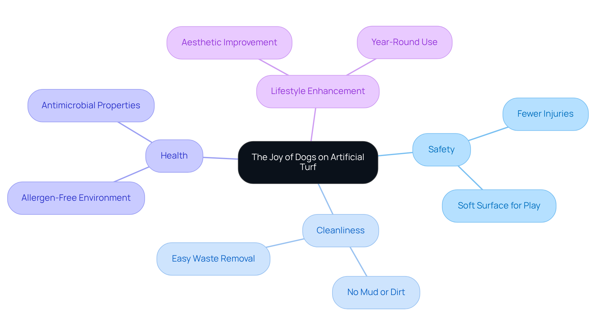 The central idea represents the joy of having dogs on turf, while the branches show the key benefits. Each branch highlights how synthetic turf contributes to a safer, cleaner, and healthier environment for dogs and their owners.