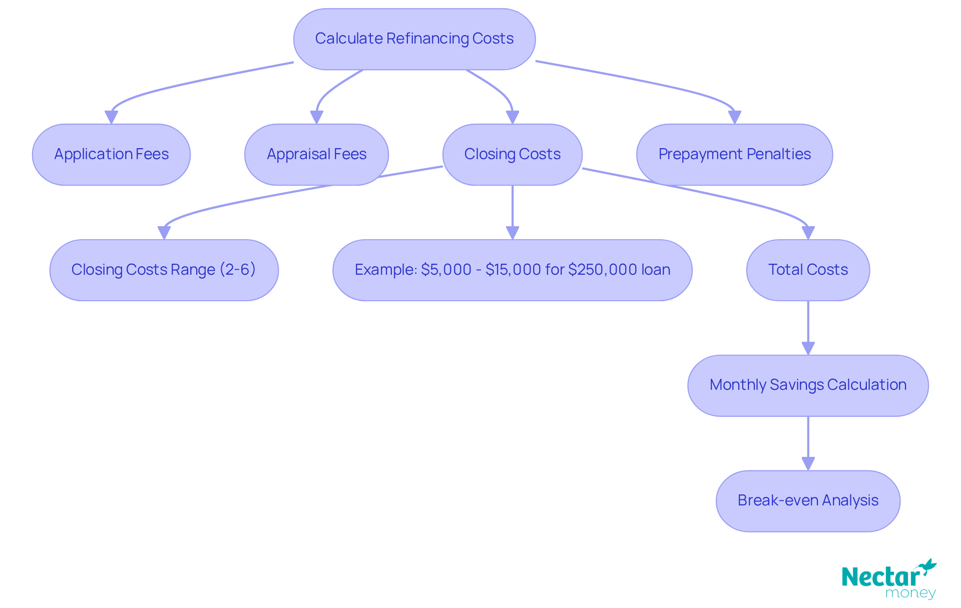 Follow the arrows to see the different costs involved in refinancing. Each box shows a specific expense or calculation step, leading you through how to assess whether refinancing is a good idea. Follow the arrows to see the different costs involved in refinancing. Each box shows a specific expense or calculation step, leading you through how to assess whether refinancing is a good idea.