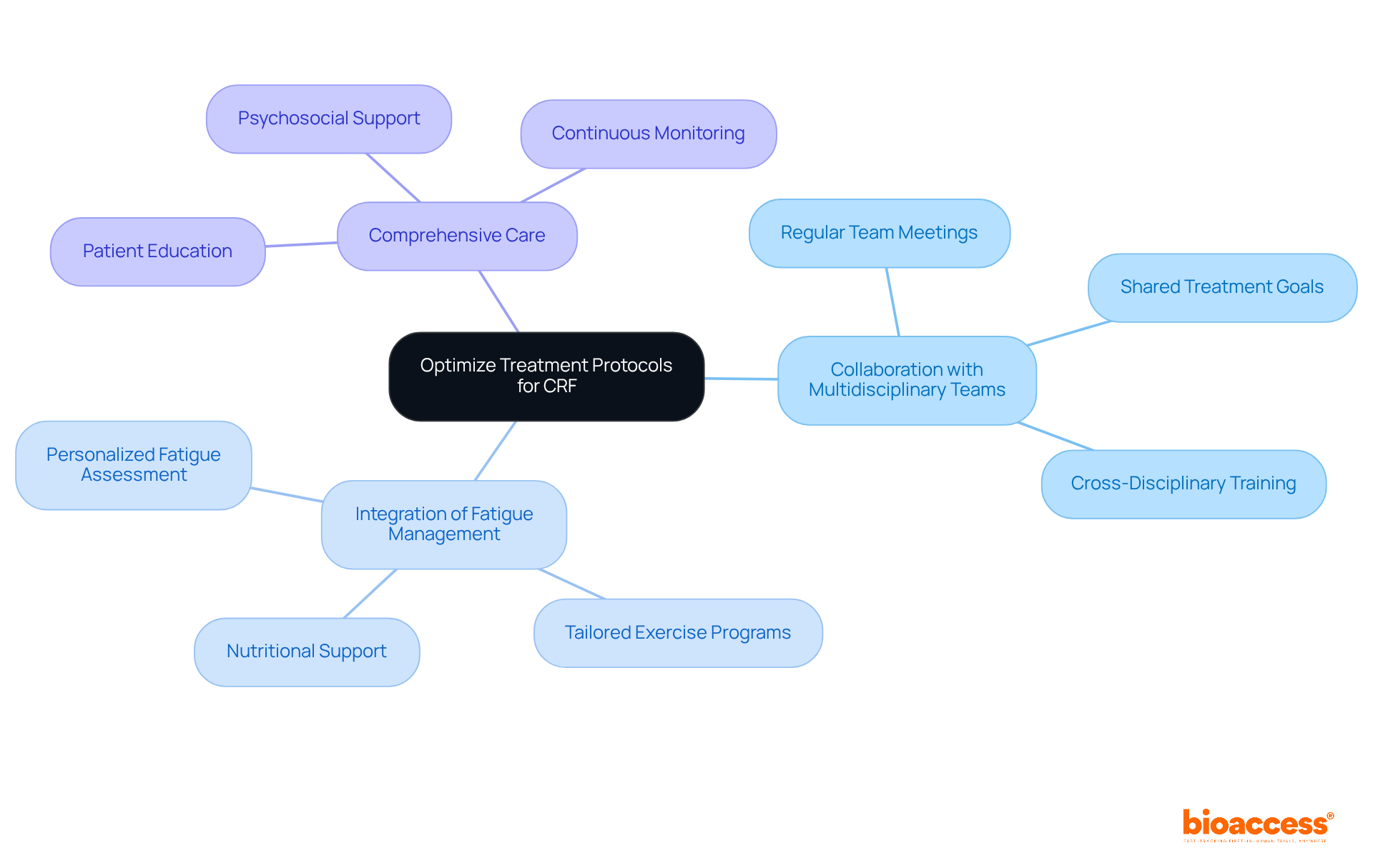The center represents the main goal of optimizing treatment. Each branch shows a key area of focus, with further details on how to achieve comprehensive care for patients suffering from cancer-related fatigue.