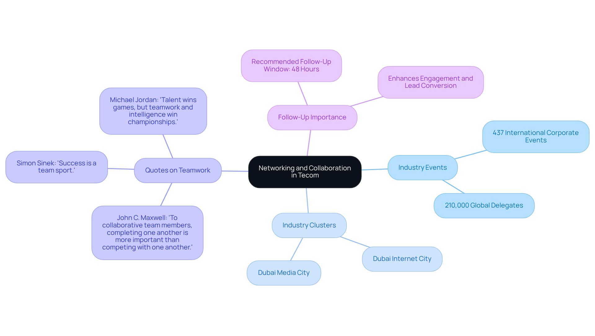 The central node represents the main theme, while branches show different aspects of networking and collaboration. Each color-coded branch helps you see how various elements contribute to the overall ecosystem.