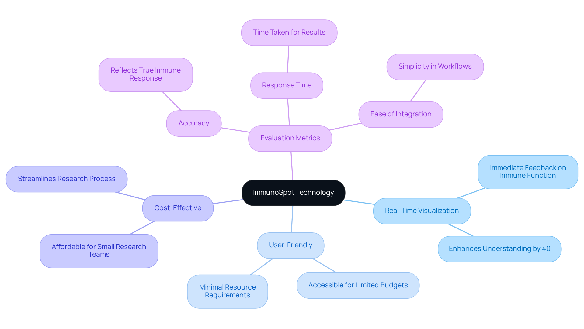 The central node represents the ImmunoSpot technology, while the branches show its benefits and evaluation metrics. Each branch helps you understand how this technology supports immune response monitoring and what factors are important for its effectiveness. The central node represents the ImmunoSpot technology, while the branches show its benefits and evaluation metrics. Each branch helps you understand how this technology supports immune response monitoring and what factors are important for its effectiveness.
