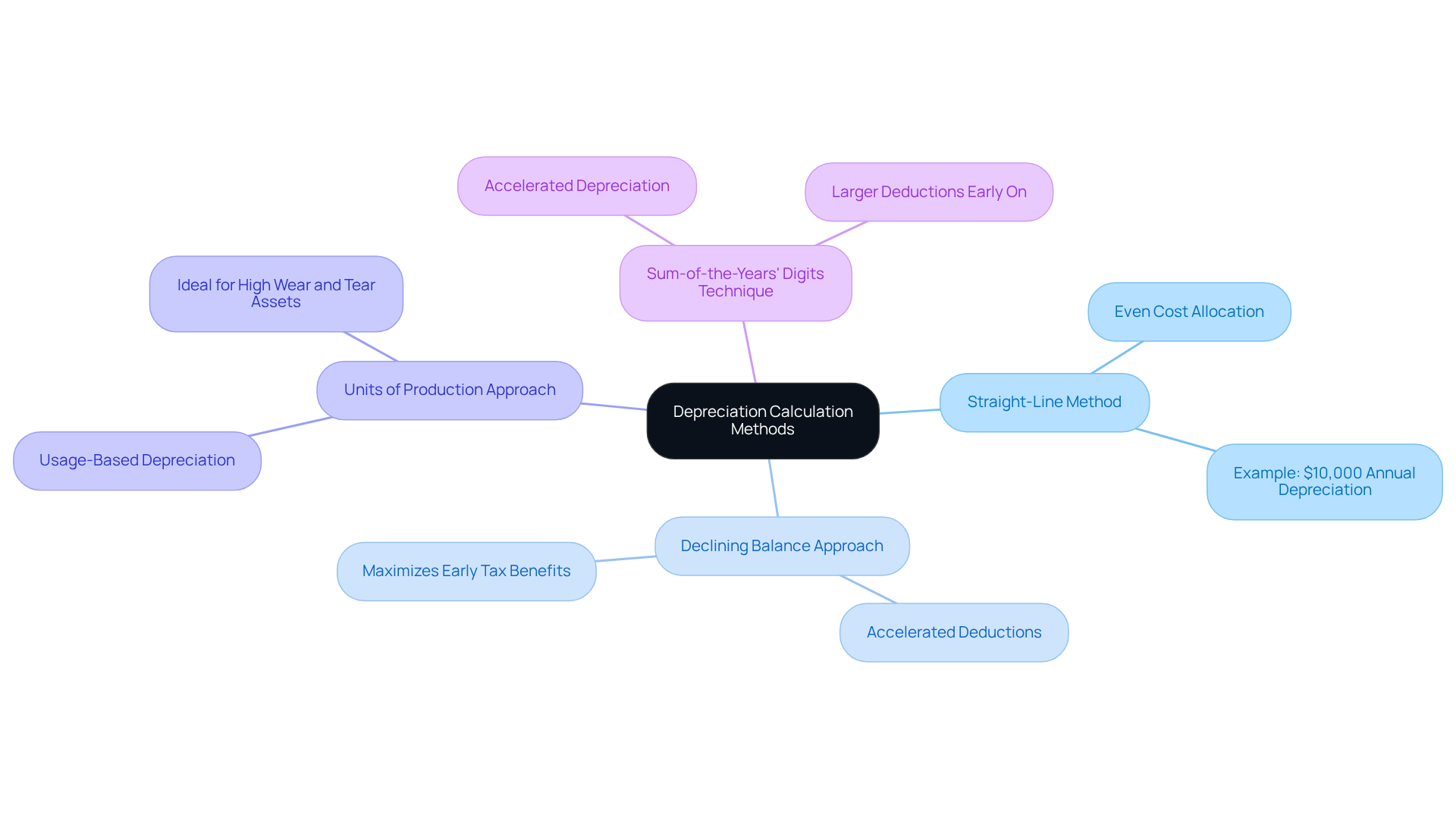 Start at the center with the main topic of depreciation methods, then explore each branch to learn about the specific methods and their benefits. Each color represents a different method, making it easy to see how they relate to the overall theme.