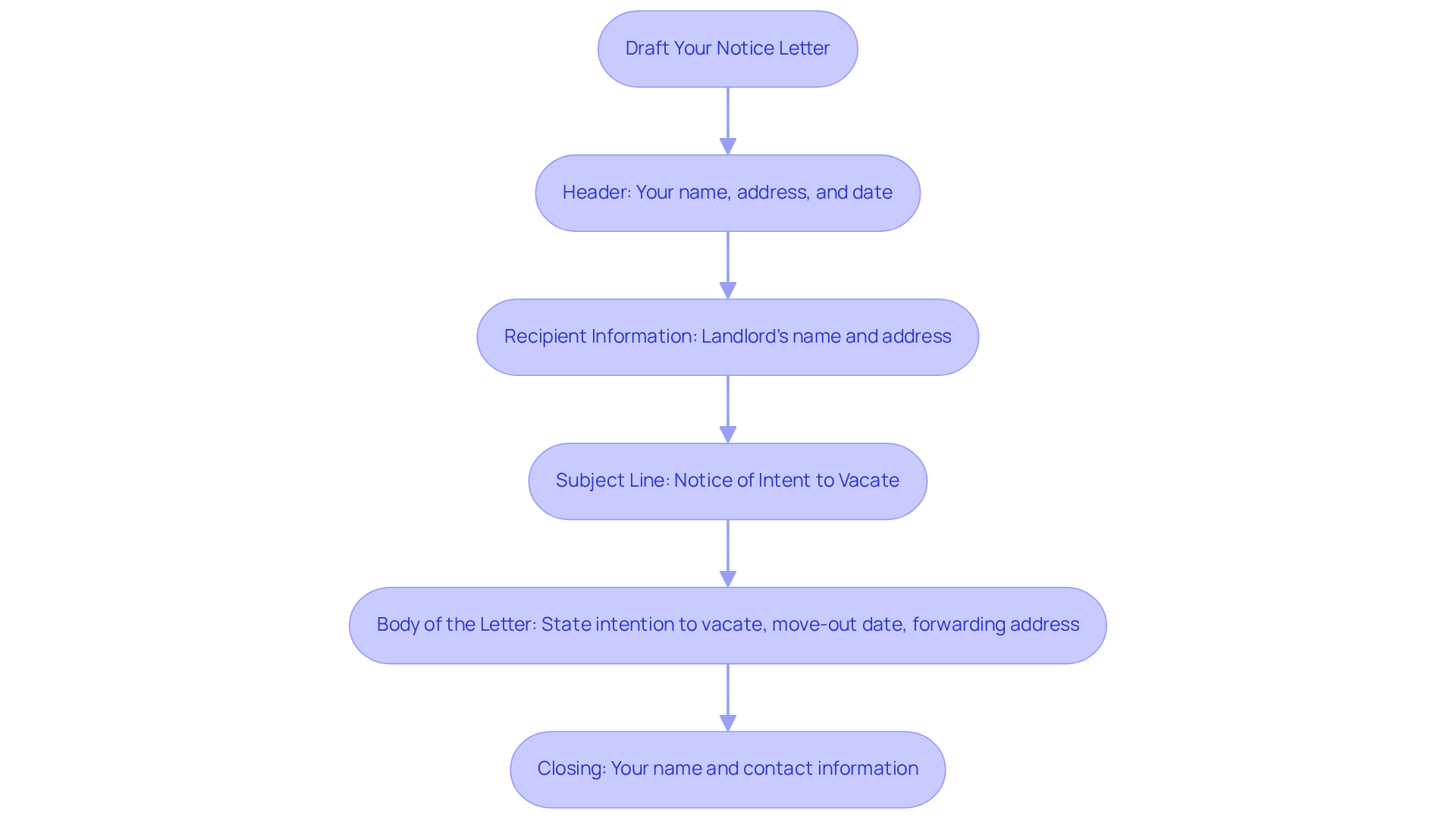 Follow the arrows from the top to the bottom to see how to structure your notice letter. Each box represents a part of the letter, guiding you on what to include in each section.