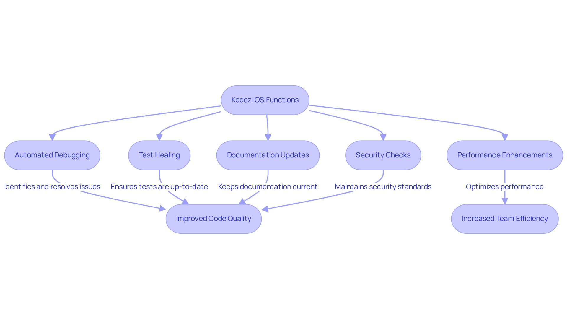 This flowchart shows how Kodezi OS automates various tasks to improve code maintenance. Each branch represents a specific function and its impact on overall efficiency and code quality.