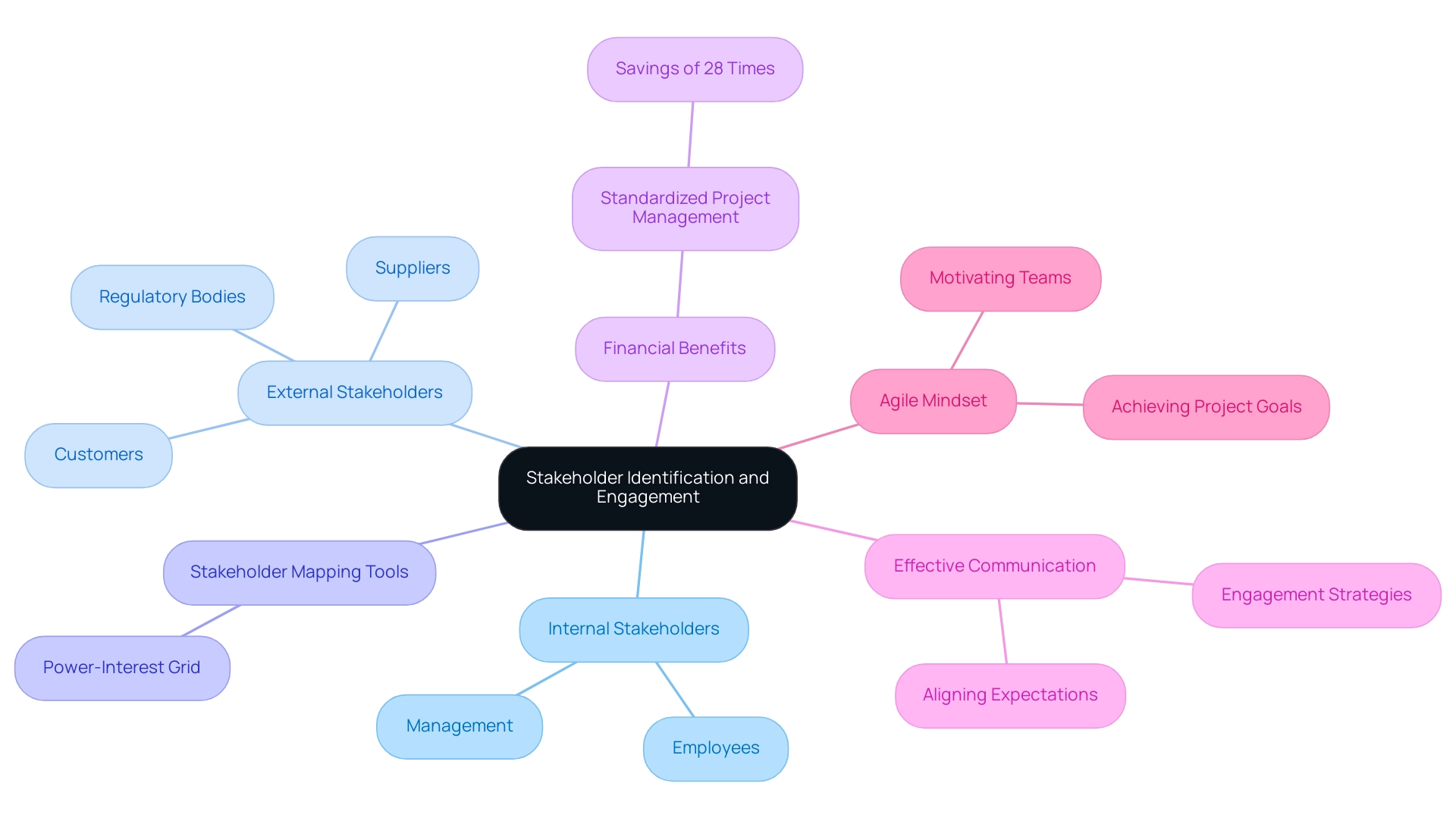 Central node represents stakeholder engagement; branches categorize stakeholders into internal and external parties, with tools and strategies as sub-branches.