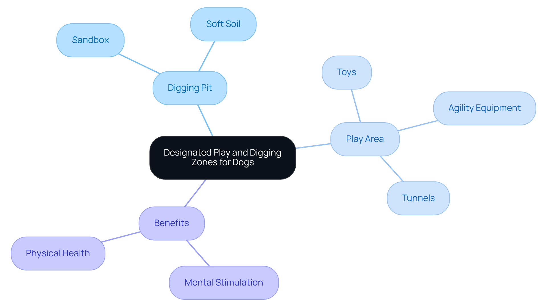 The center represents the main idea of creating zones for dogs, with branches showing specific ideas and their benefits. Follow the branches to explore how each component contributes to your dog's happiness and well-being.