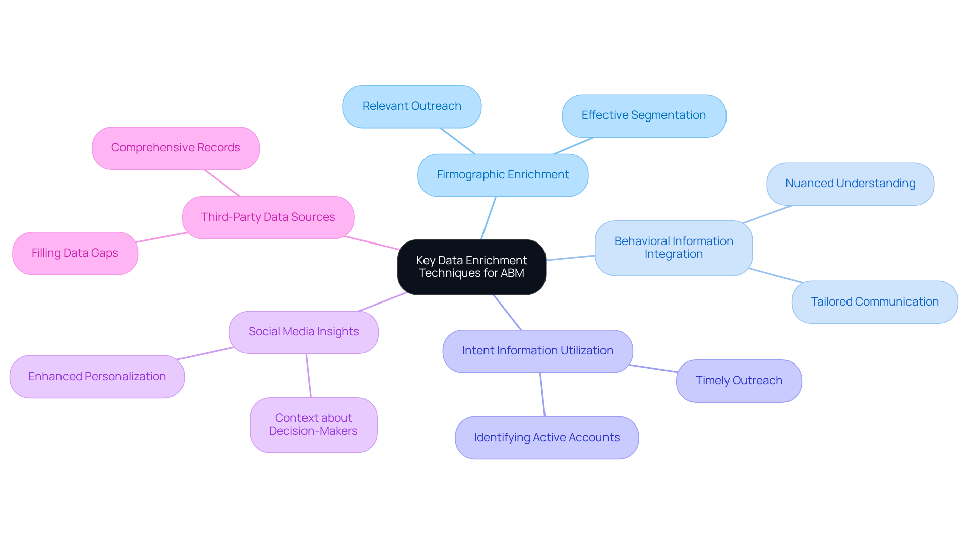The center represents the main topic of data enrichment for ABM. Each branch shows a specific technique, and the sub-branches highlight how each technique enhances your marketing strategy.