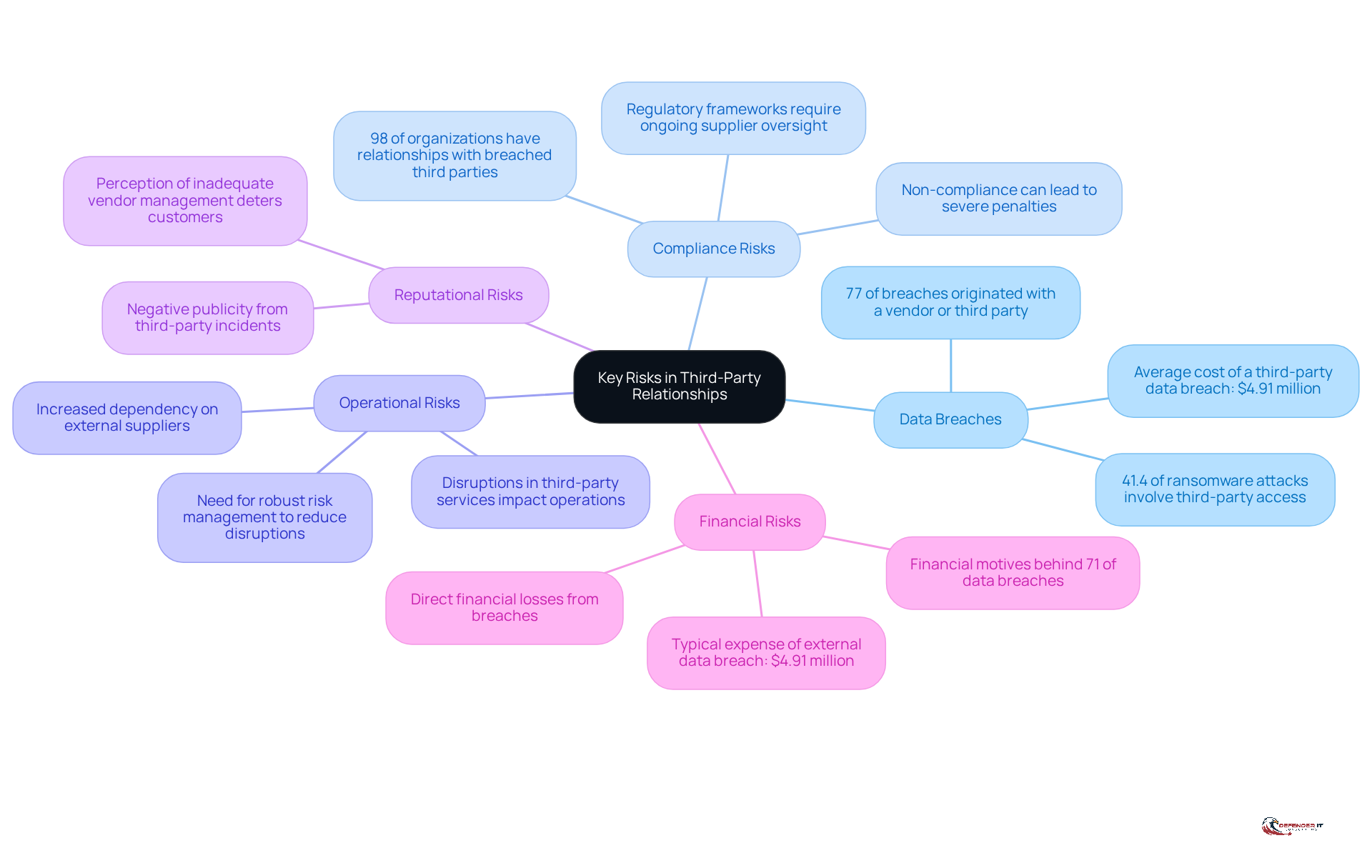 This mindmap illustrates the various risks organizations face when dealing with third parties. Each branch represents a different type of risk, and the sub-branches provide more details or statistics about those risks. Follow the branches to understand how these risks can impact an organization. This mindmap illustrates the various risks organizations face when dealing with third parties. Each branch represents a different type of risk, and the sub-branches provide more details or statistics about those risks. Follow the branches to understand how these risks can impact an organization.