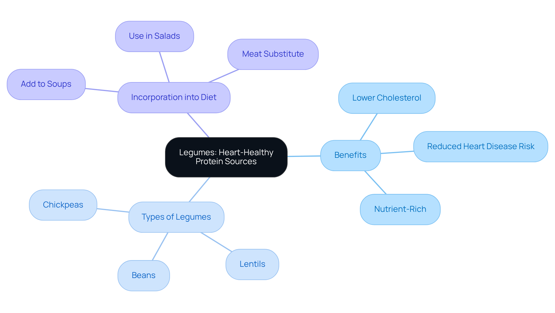 This mindmap shows how legumes can benefit your heart health. Start at the center with the main idea, then explore the branches to see the benefits, types of legumes, and how to include them in your meals. Each branch represents a different aspect of legumes, making it easy to understand their importance. This mindmap shows how legumes can benefit your heart health. Start at the center with the main idea, then explore the branches to see the benefits, types of legumes, and how to include them in your meals. Each branch represents a different aspect of legumes, making it easy to understand their importance.
