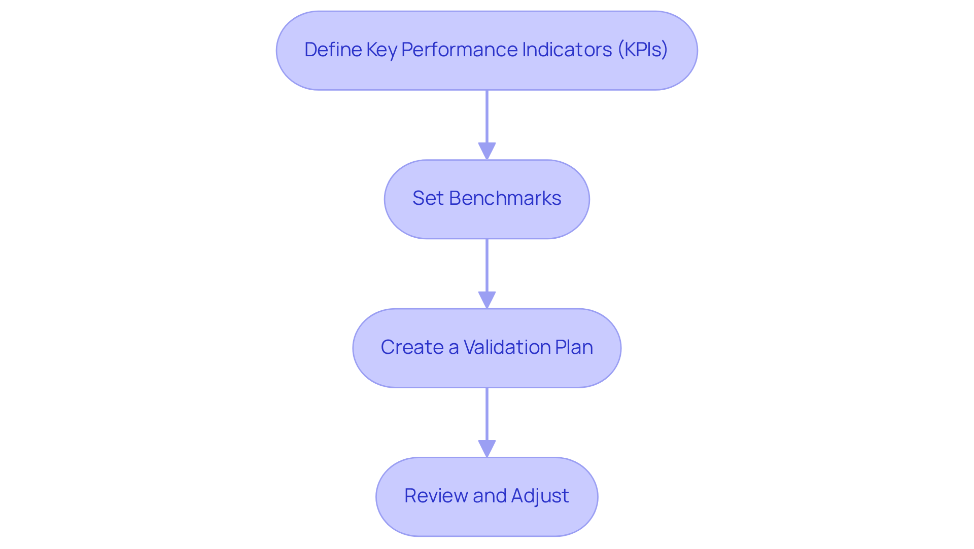 Each box represents a crucial step in the process of defining metrics for medical devices. Follow the arrows to see how each step builds on the previous one, ensuring a thorough evaluation of product performance. Each box represents a crucial step in the process of defining metrics for medical devices. Follow the arrows to see how each step builds on the previous one, ensuring a thorough evaluation of product performance.