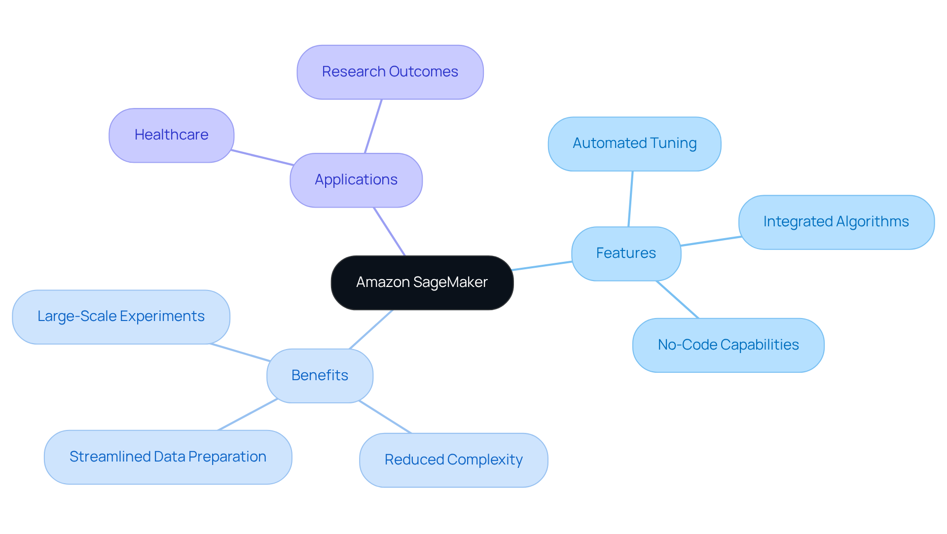 The center represents Amazon SageMaker, with branches showing its features, benefits, and applications. Each branch helps you understand how SageMaker enhances AI deployment and research. The center represents Amazon SageMaker, with branches showing its features, benefits, and applications. Each branch helps you understand how SageMaker enhances AI deployment and research.