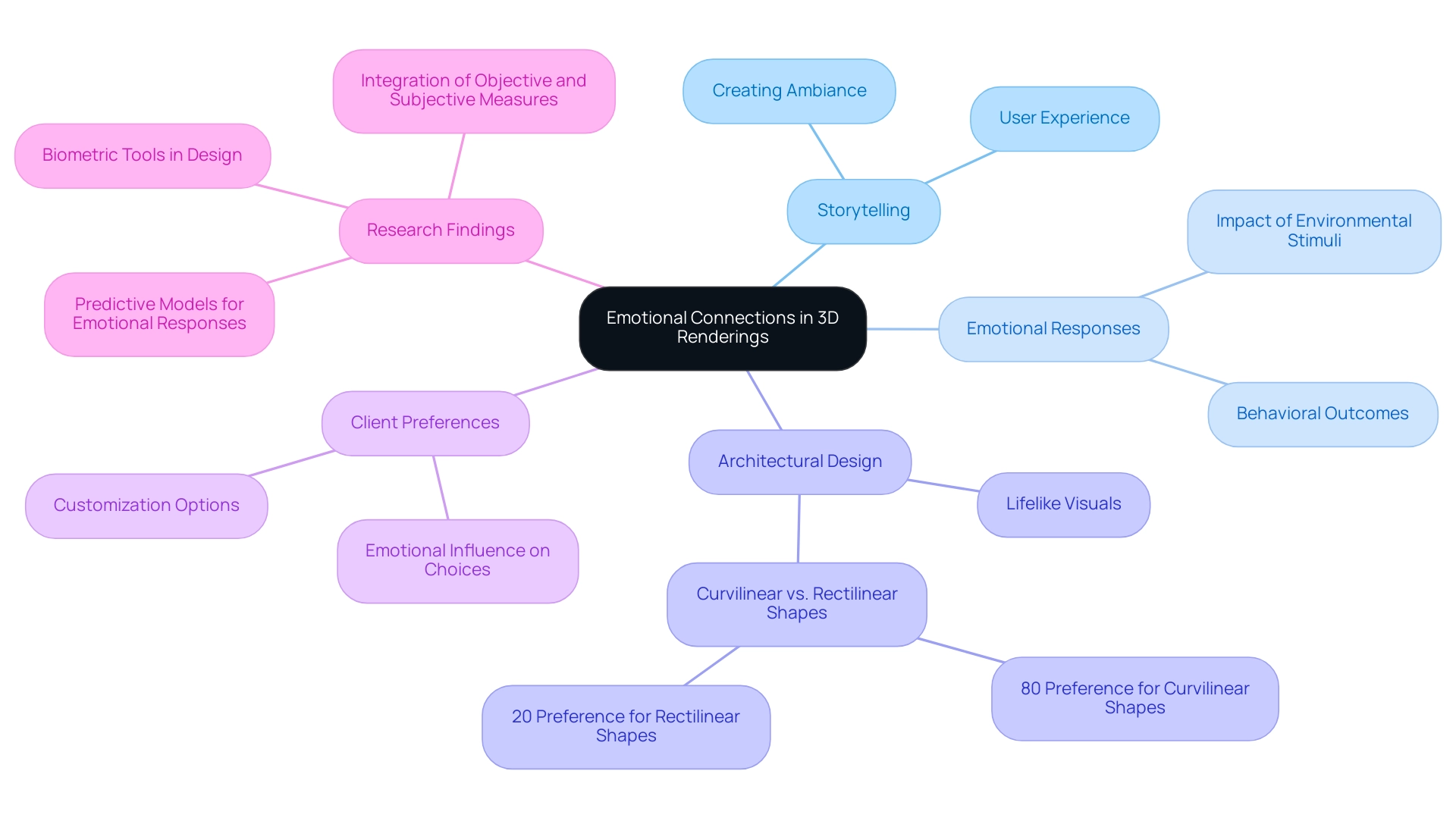 The central node represents the main theme, with branches illustrating key concepts and subcategories related to emotional storytelling and architectural design.