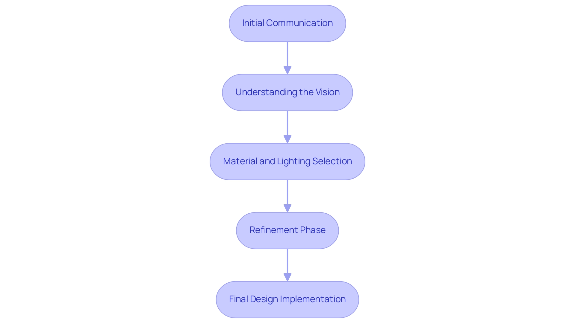 Each box represents a step in the design process, with arrows indicating the sequential flow from initial communication to final design implementation.