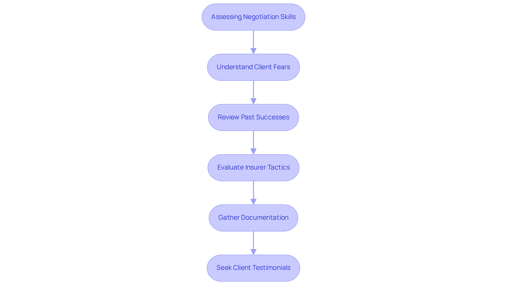 This flowchart guides you through the process of assessing negotiation skills. Start at the top and follow the arrows to see each step you should take, from understanding client concerns to gathering evidence and seeking testimonials.