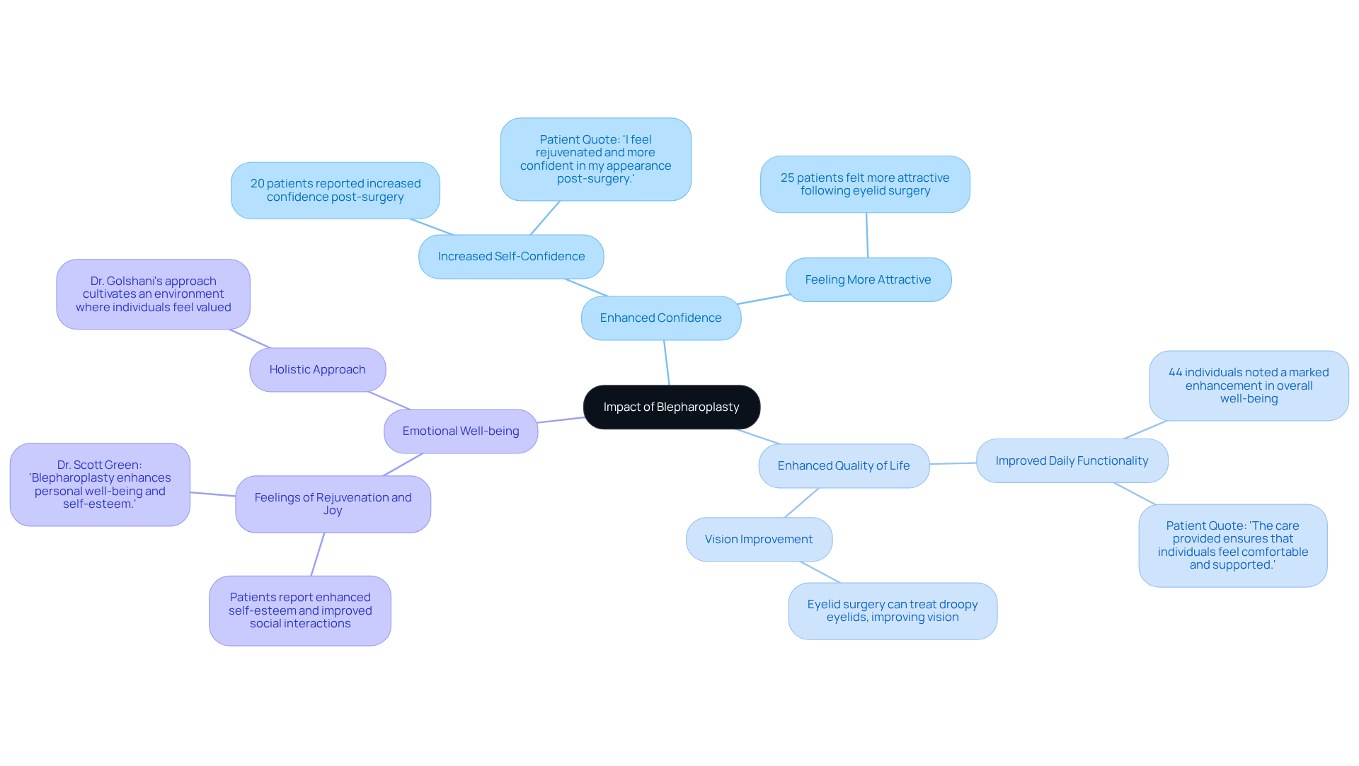The central node represents the overall impact of blepharoplasty, while the branches illustrate the key benefits. Each sub-point provides additional insights or data, helping you understand how this procedure can transform lives.