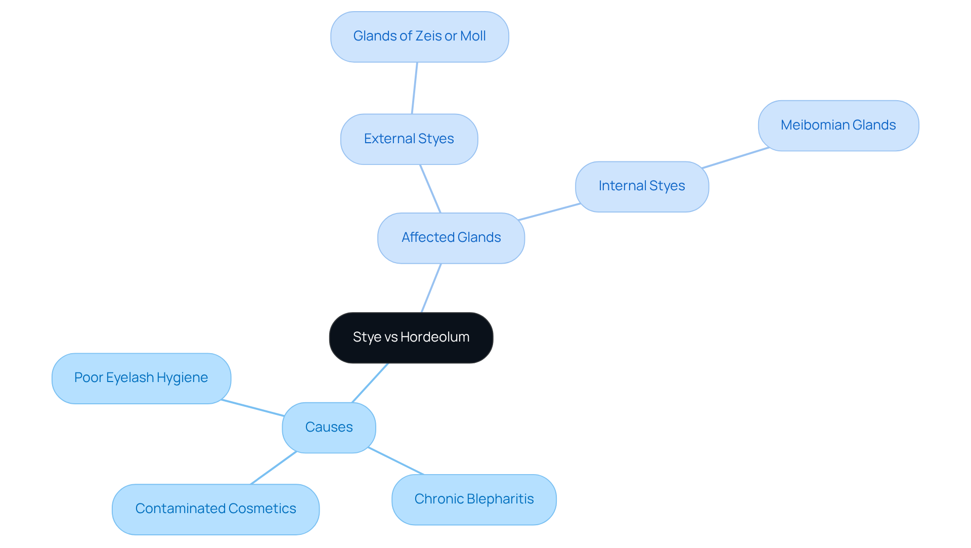 This mindmap helps you see the connections between the causes of styes and hordeolums and the specific glands involved. Each branch represents a different aspect of these conditions, making it easier to understand how they relate to each other.