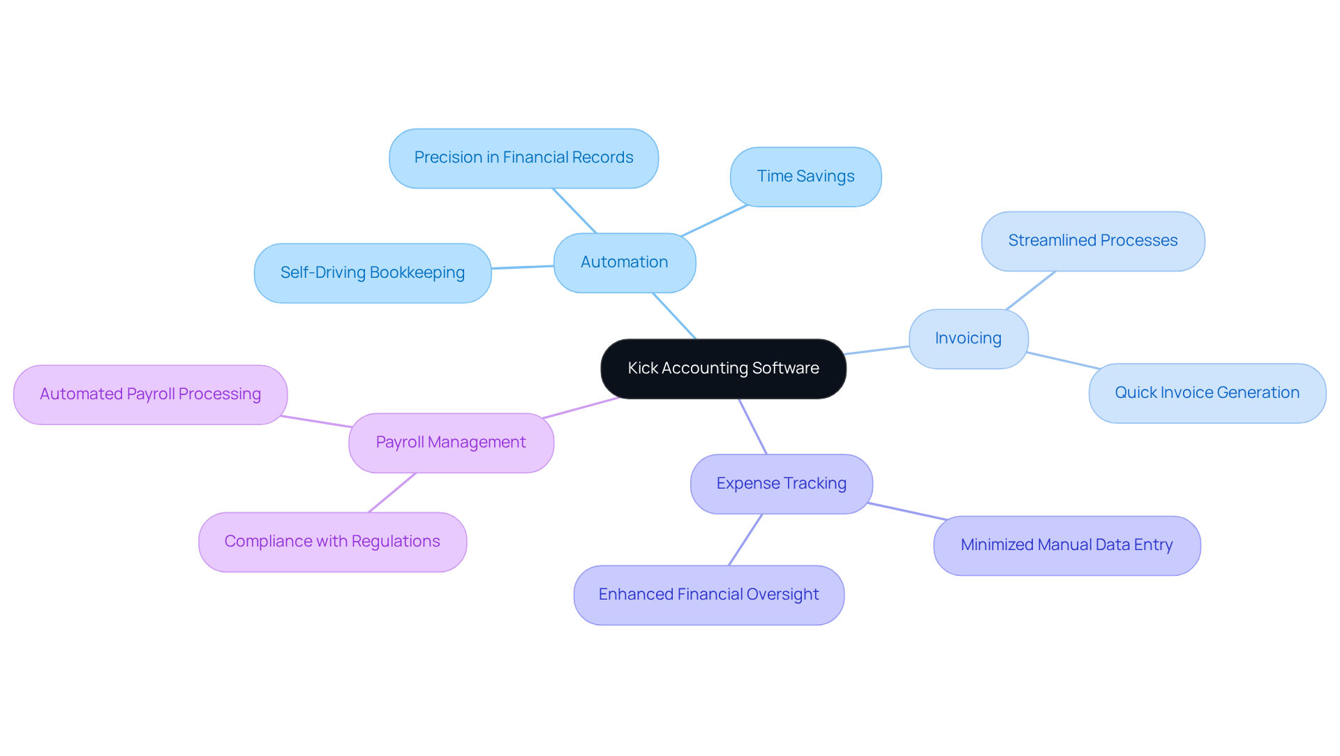 Start at the center with the software name, then explore the branches to see its key features and how they contribute to efficiency in healthcare accounting.