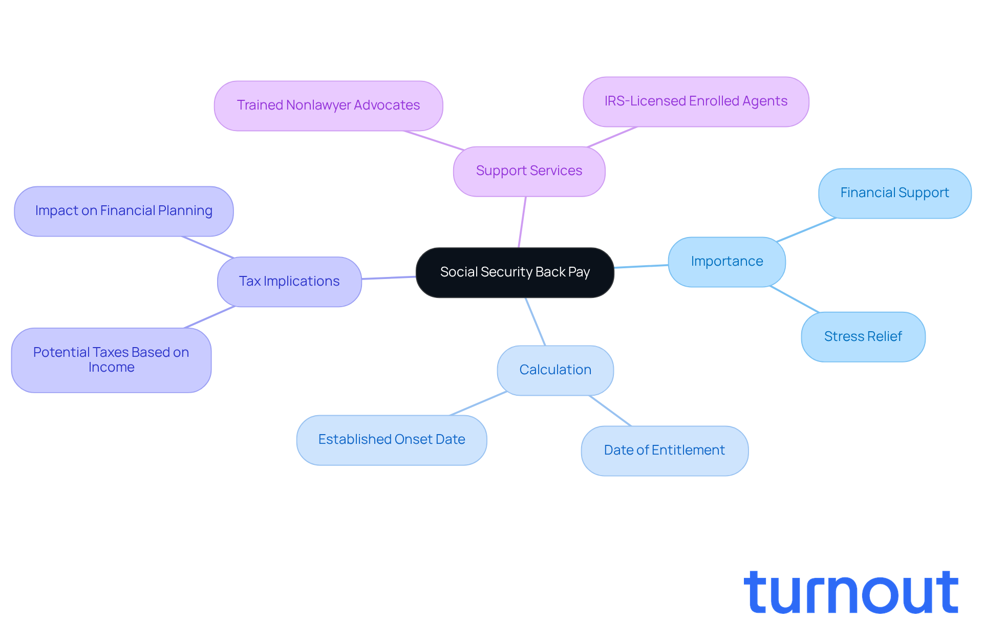 The center shows the main topic of Social Security back pay, while the branches represent important aspects like why it's important, how it's calculated, tax considerations, and available support. Follow the branches to explore each area in detail.