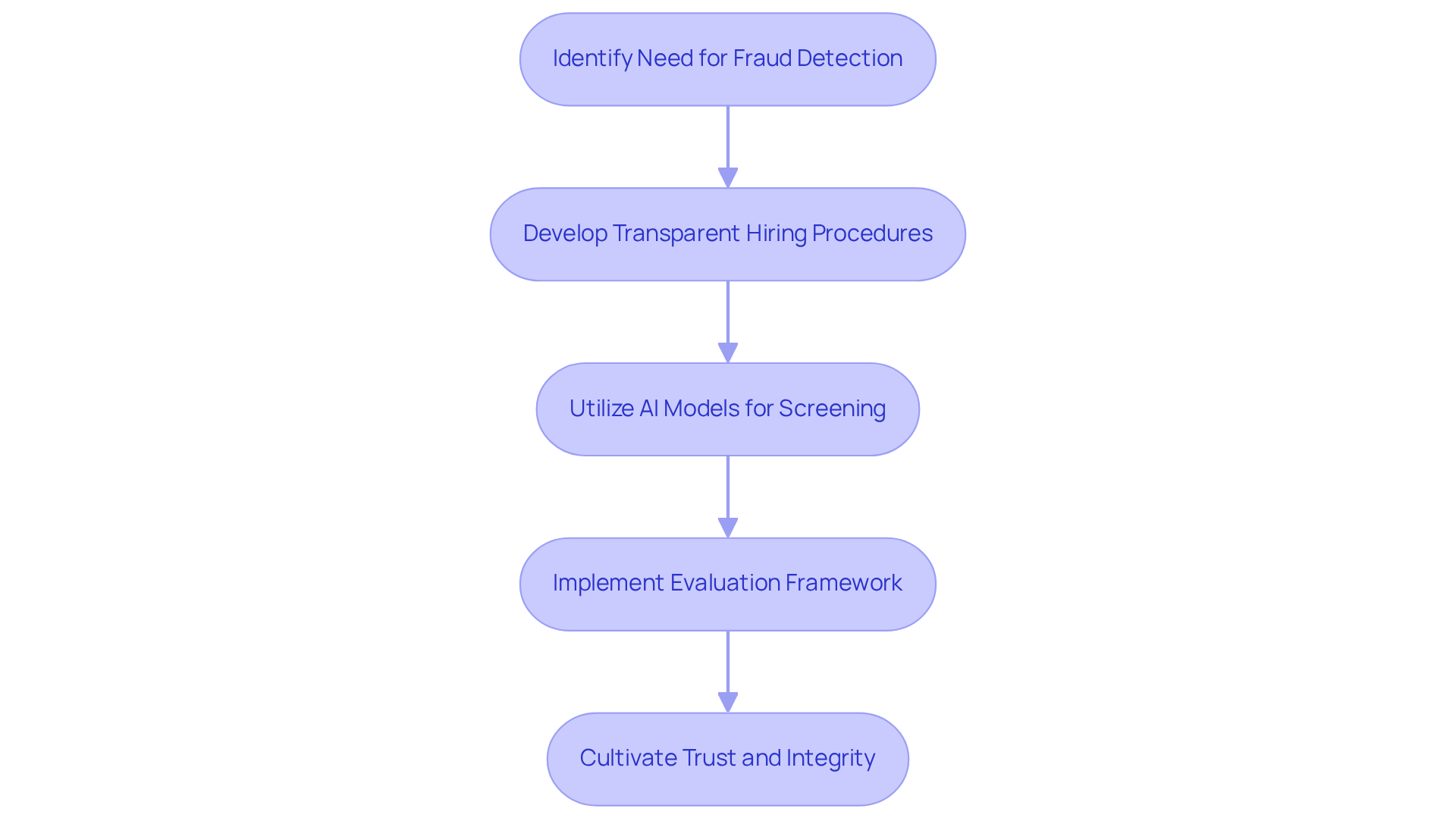 This flowchart outlines the steps organizations can take to strengthen their hiring practices against fraud. Follow the arrows to see how each stage leads to building a more trustworthy recruitment process.