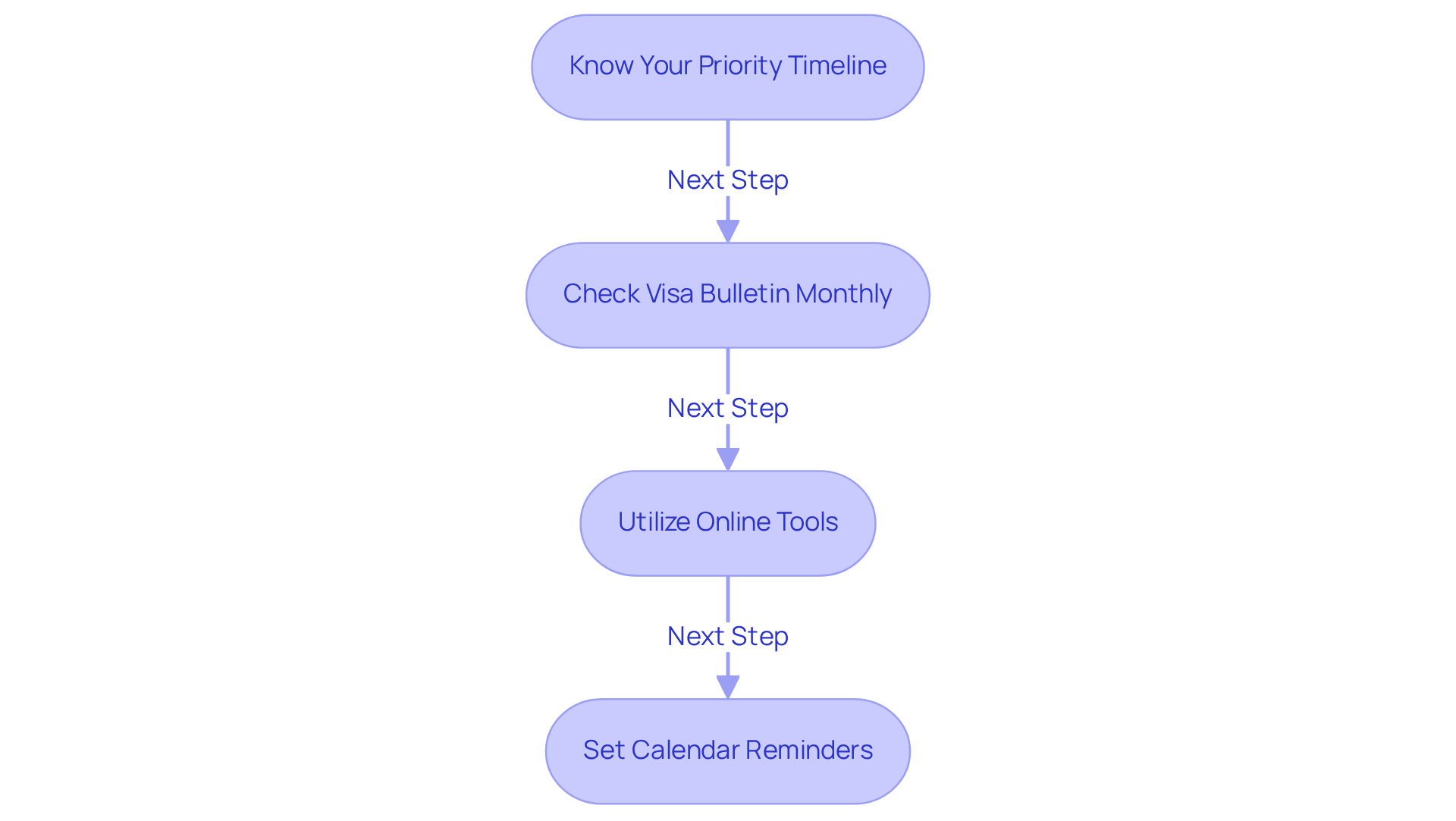 This flowchart outlines the steps you need to take to keep track of your green card application process. Follow the arrows to see what to do next, starting from knowing your priority date to setting reminders for updates. This flowchart outlines the steps you need to take to keep track of your green card application process. Follow the arrows to see what to do next, starting from knowing your priority date to setting reminders for updates.
