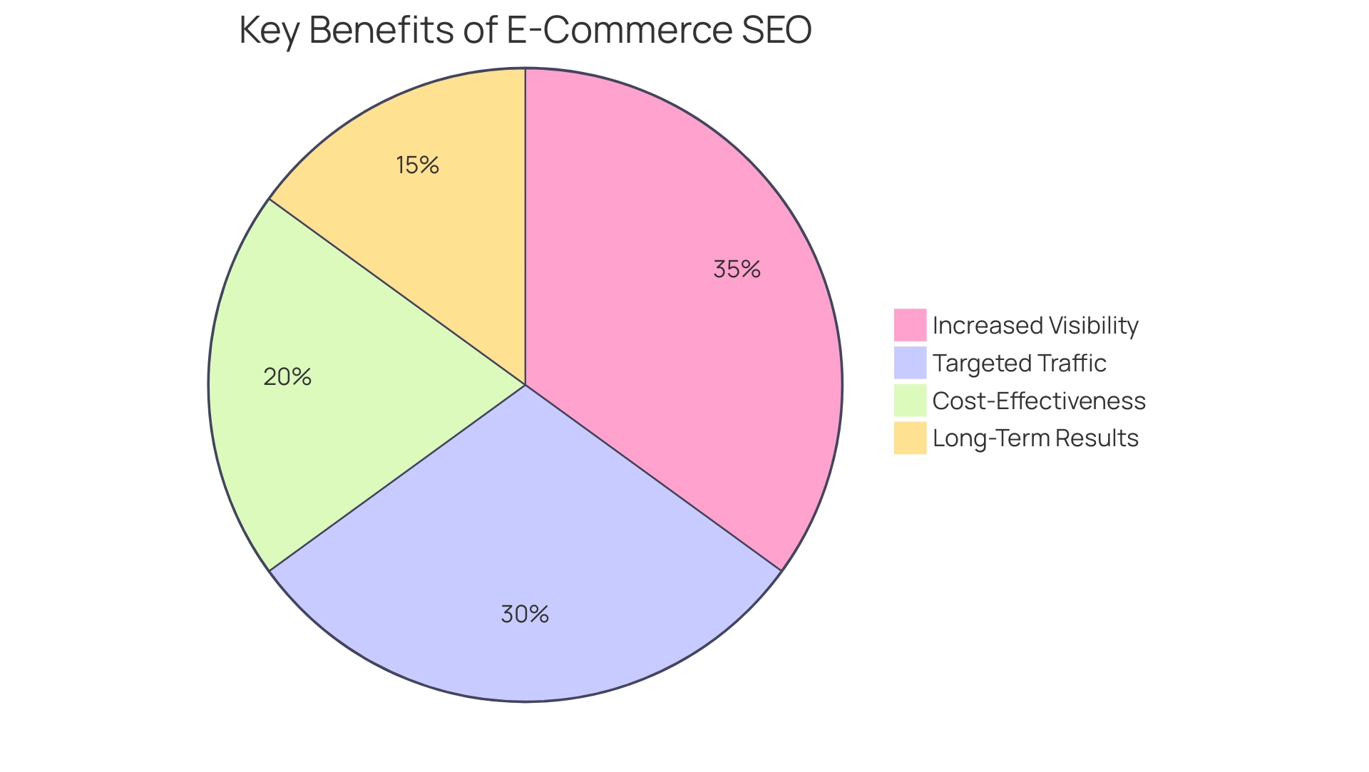 Each slice represents a key benefit of e-commerce SEO, with sizes reflecting the significance of each benefit in driving online business success.