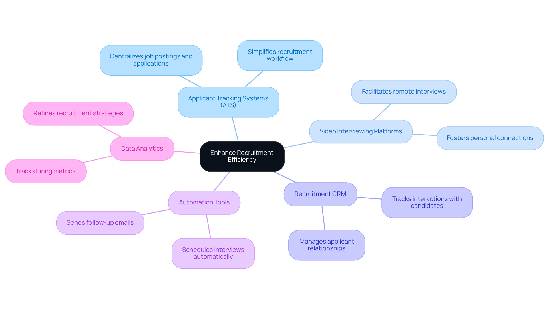 At the center is the main goal of improving recruitment efficiency. Each branch represents a different tool that helps achieve this goal, with descriptions of their specific benefits.