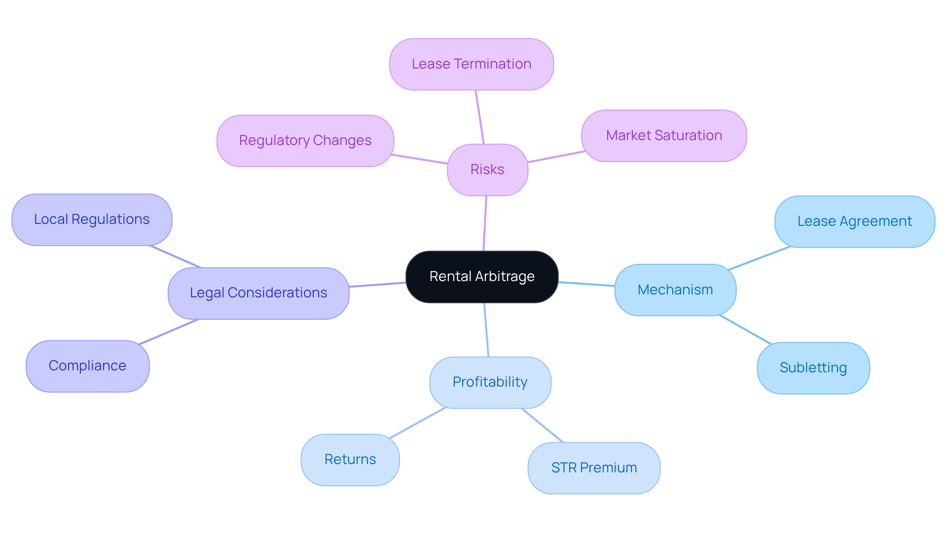 This mindmap illustrates the concept of rental arbitrage. Start at the center with the main idea, then explore the branches to see how the mechanism works, what factors influence profitability, the legal aspects to consider, and the risks involved. Each branch represents a critical component of the rental arbitrage model.