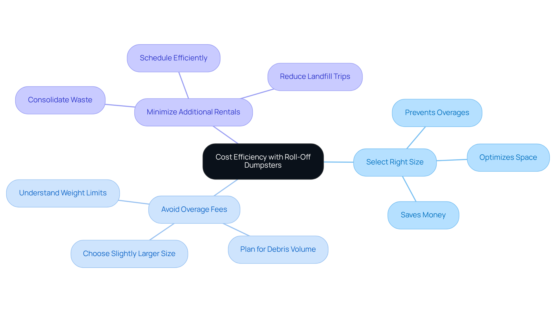 The center represents the overall goal of saving money. Each branch shows the actions builders can take to achieve this, with further details explaining the financial benefits of each strategy.