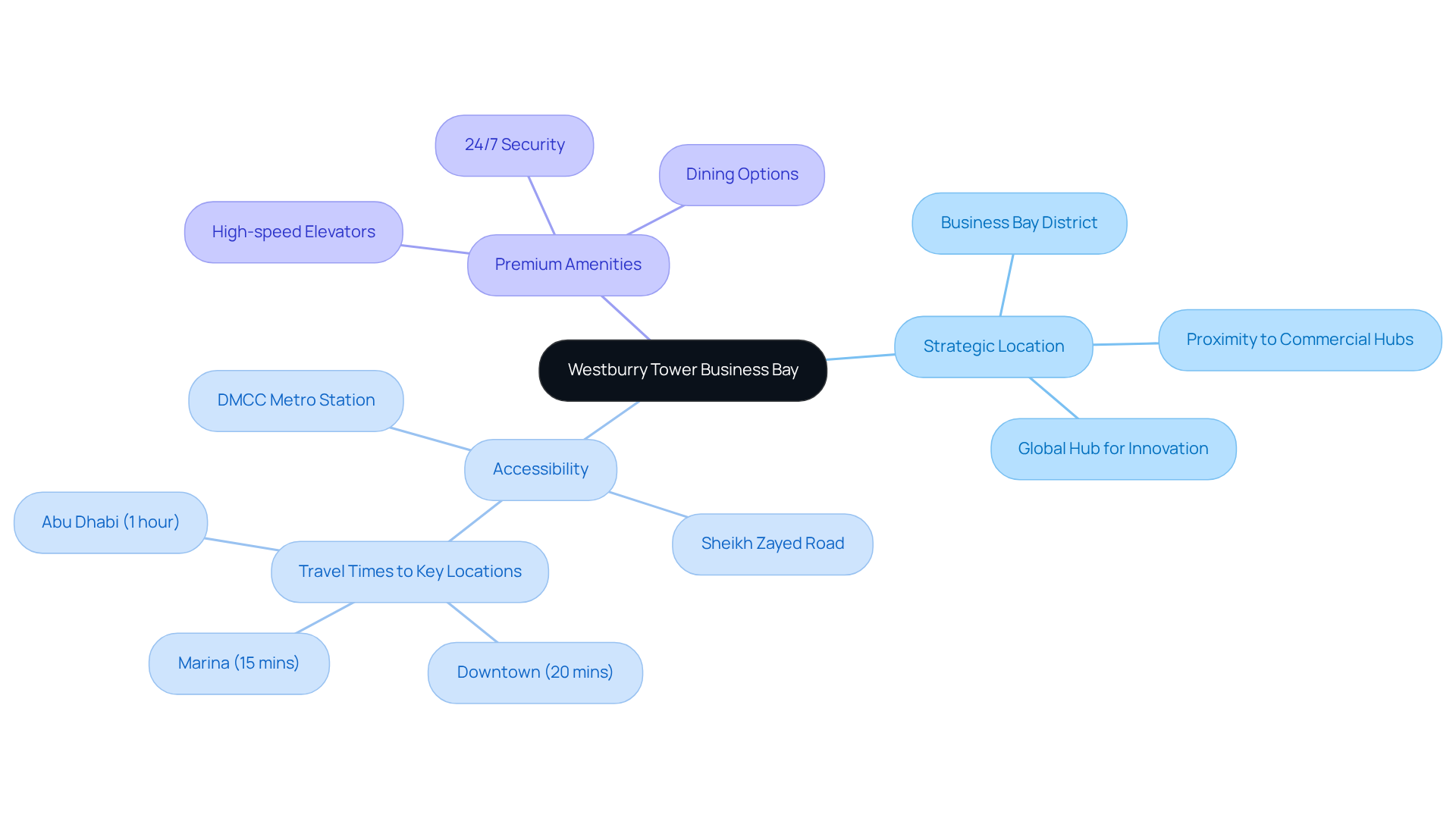 Start at the center with the tower's name, then explore the branches to see its strategic advantages, including location, transport access, and amenities that make it appealing for businesses.