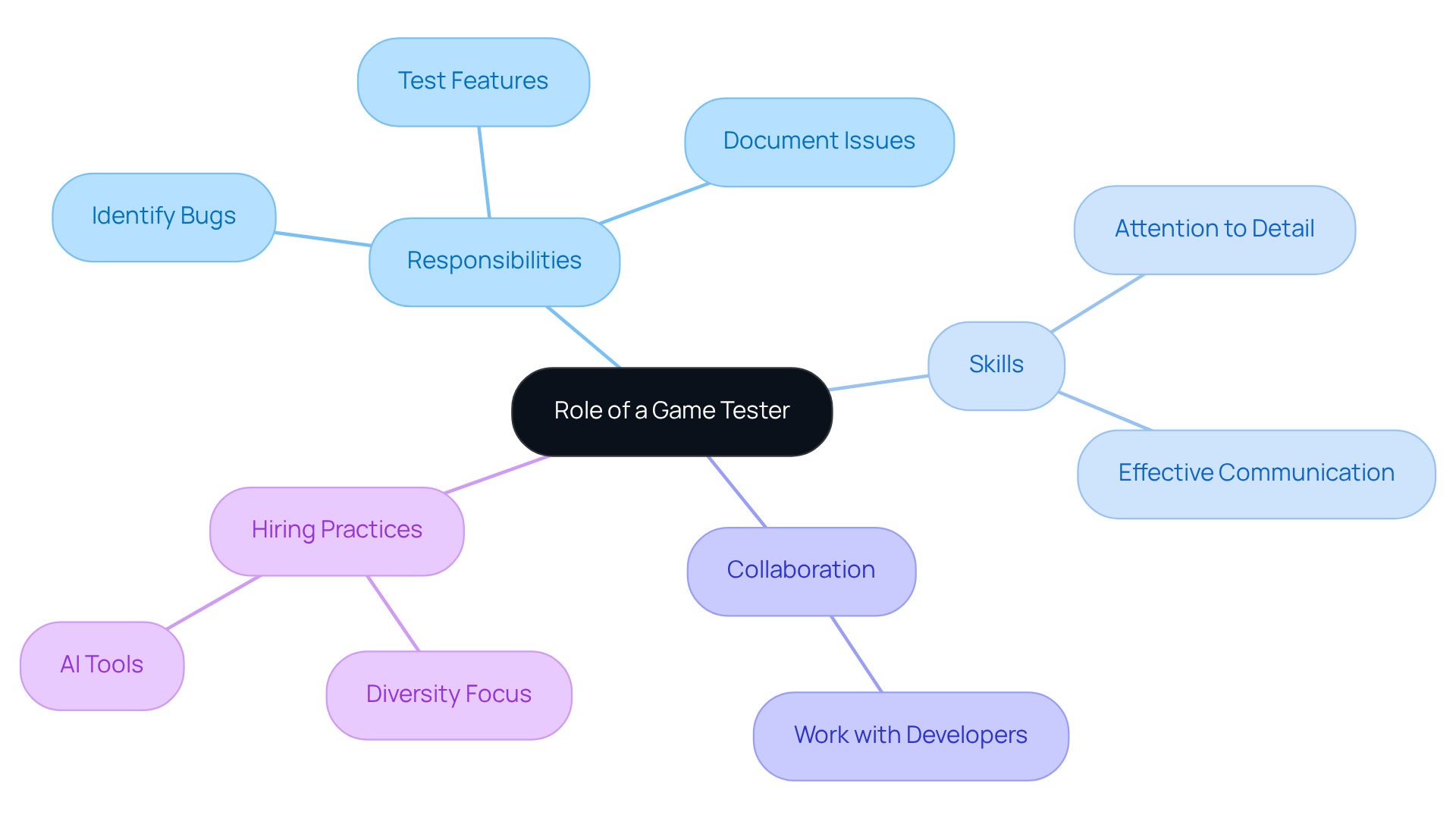 The central node represents the game tester's role, while the branches show key responsibilities, skills needed, collaboration with developers, and modern hiring practices. Each branch helps you see how these elements contribute to the overall success of a game tester. The central node represents the game tester's role, while the branches show key responsibilities, skills needed, collaboration with developers, and modern hiring practices. Each branch helps you see how these elements contribute to the overall success of a game tester.