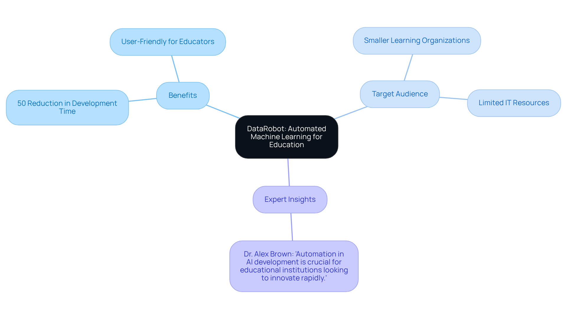 The center represents DataRobot's platform, with branches showing its benefits, who it helps, and insights from experts. Follow the branches to understand how this technology supports educators.