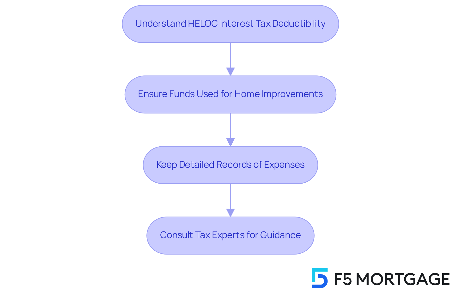 Follow the flow from understanding to action! Each box represents a step in the process to maximize your tax benefits from HELOCs. The arrows show the path you should take as a homeowner. Follow the flow from understanding to action! Each box represents a step in the process to maximize your tax benefits from HELOCs. The arrows show the path you should take as a homeowner.