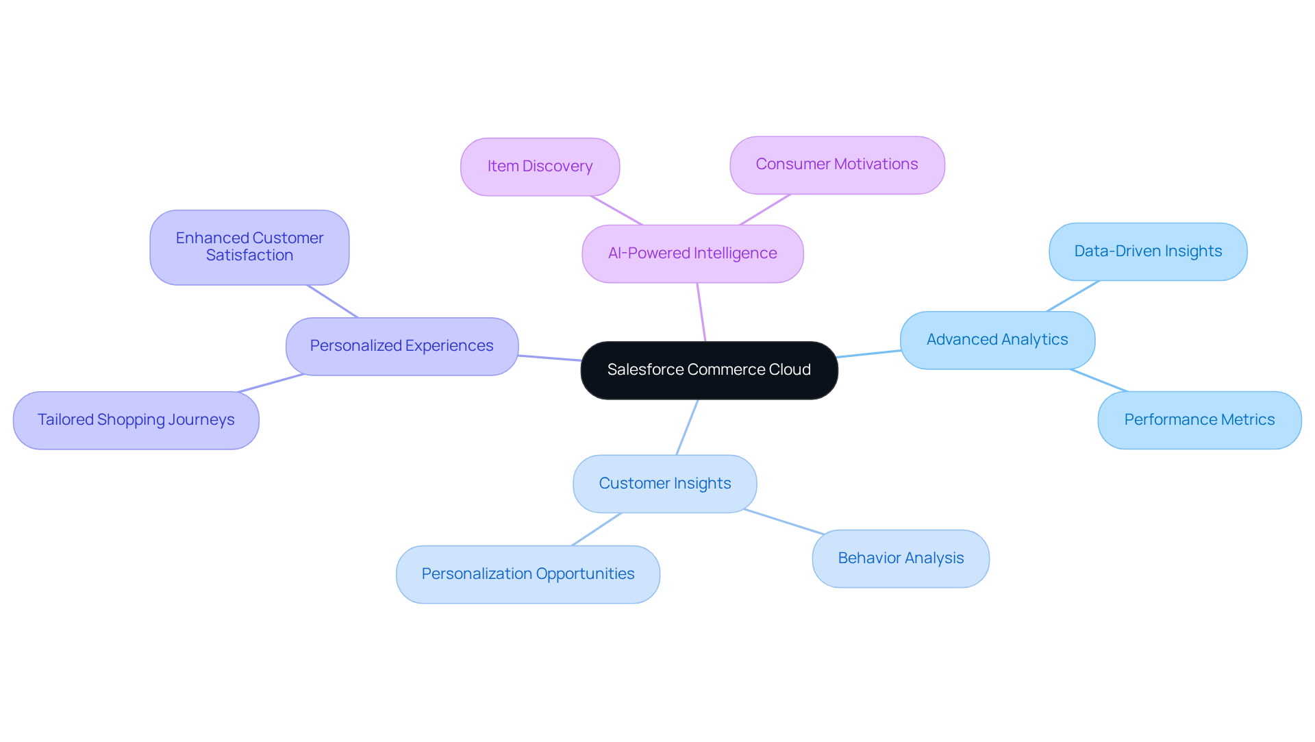 The central node represents Salesforce Commerce Cloud, while the branches illustrate how its features connect to lifestyle data integration and enhance e-commerce strategies.