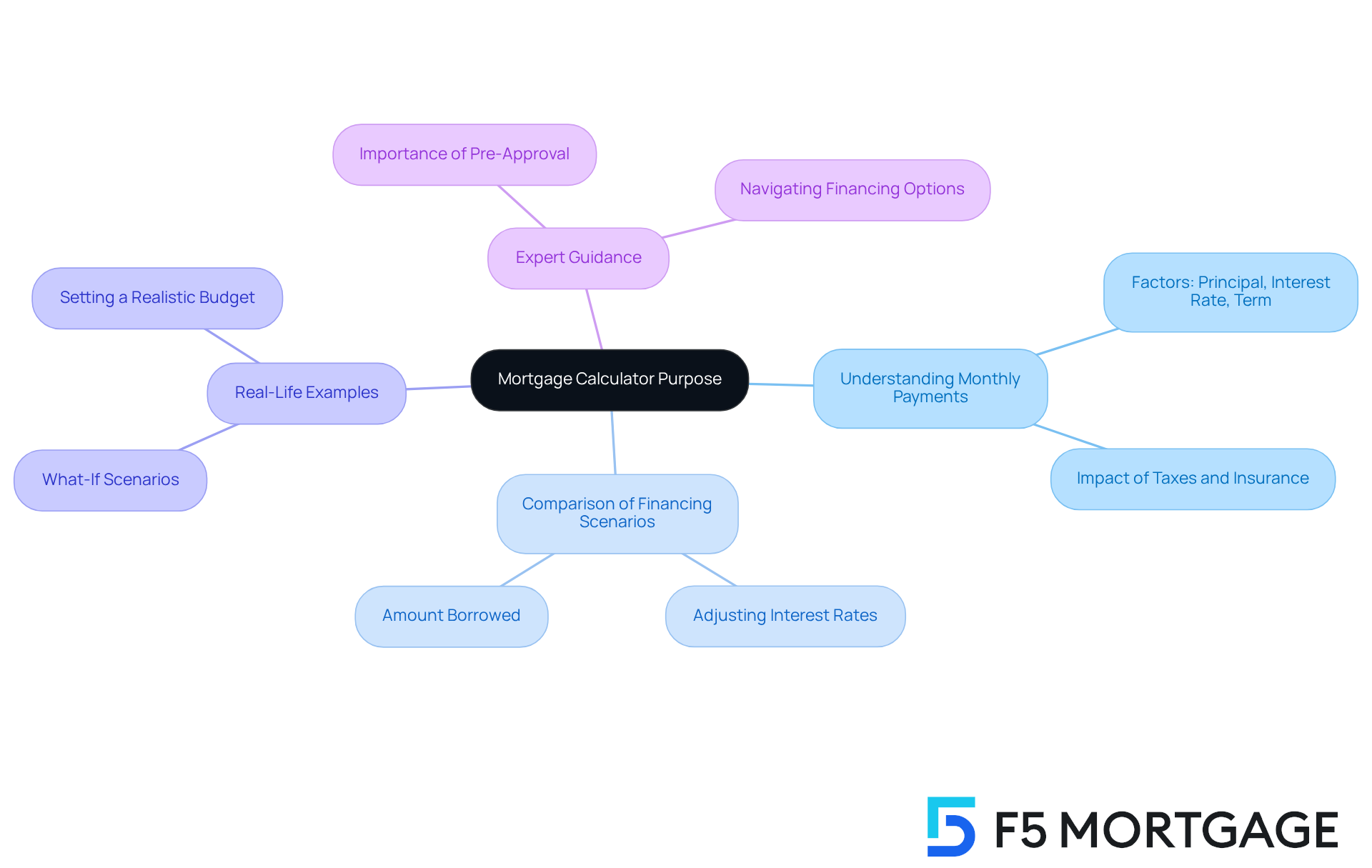 The central node represents the mortgage calculator, with branches showing how it helps in various aspects like understanding payments, comparing loans, real-life scenarios, and expert advice. Each color-coded branch helps you see the different areas of focus. The central node represents the mortgage calculator, with branches showing how it helps in various aspects like understanding payments, comparing loans, real-life scenarios, and expert advice. Each color-coded branch helps you see the different areas of focus.