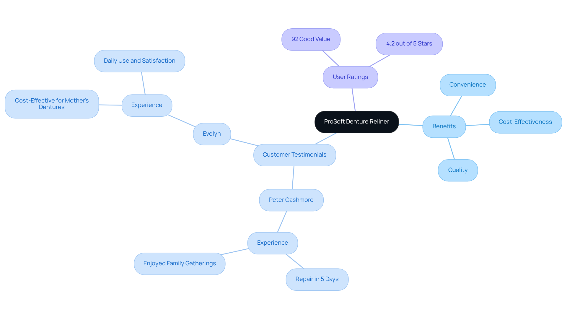 The central node represents the product, while branches show its benefits, customer experiences, and ratings. Each branch highlights important aspects, helping you see how the product stands out in the market.