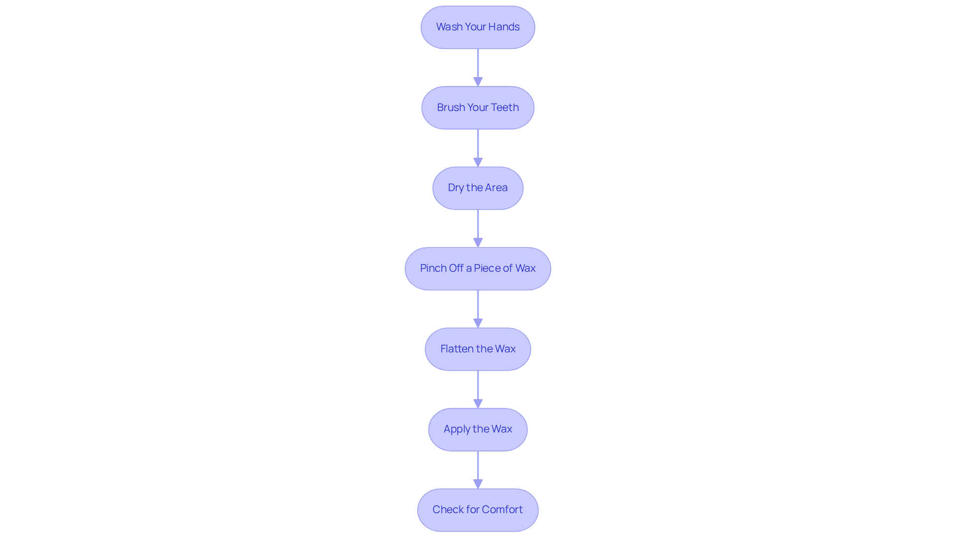 Each box represents a step in the process of applying orthodontic wax. Follow the arrows to see how to move from one step to the next, ensuring your child’s comfort during their orthodontic treatment. Each box represents a step in the process of applying orthodontic wax. Follow the arrows to see how to move from one step to the next, ensuring your child’s comfort during their orthodontic treatment.