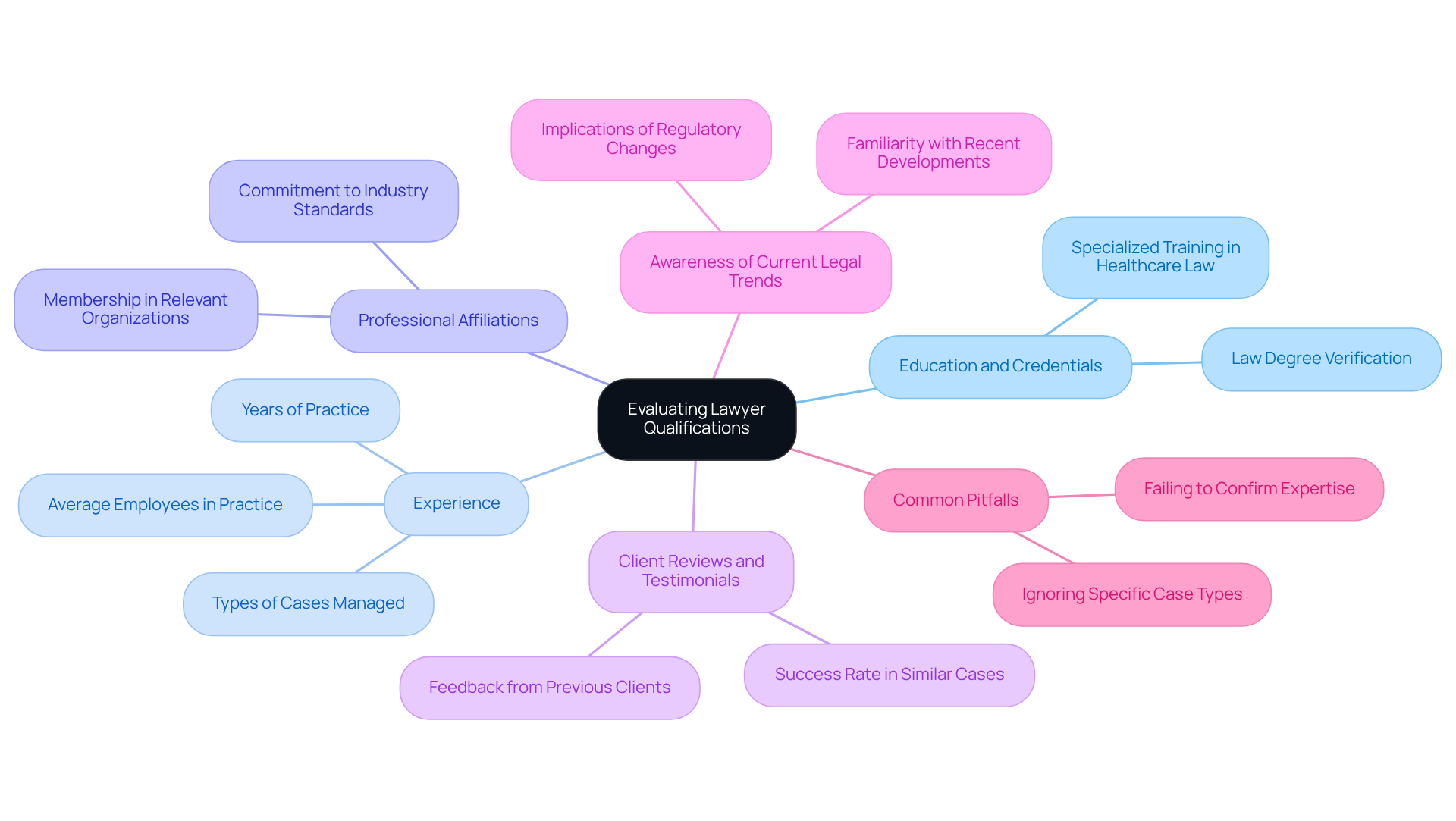 The center represents the main topic of evaluating lawyer qualifications, while the branches show key factors to consider. Each branch can be explored for more details, helping you understand what to look for when choosing a lawyer.