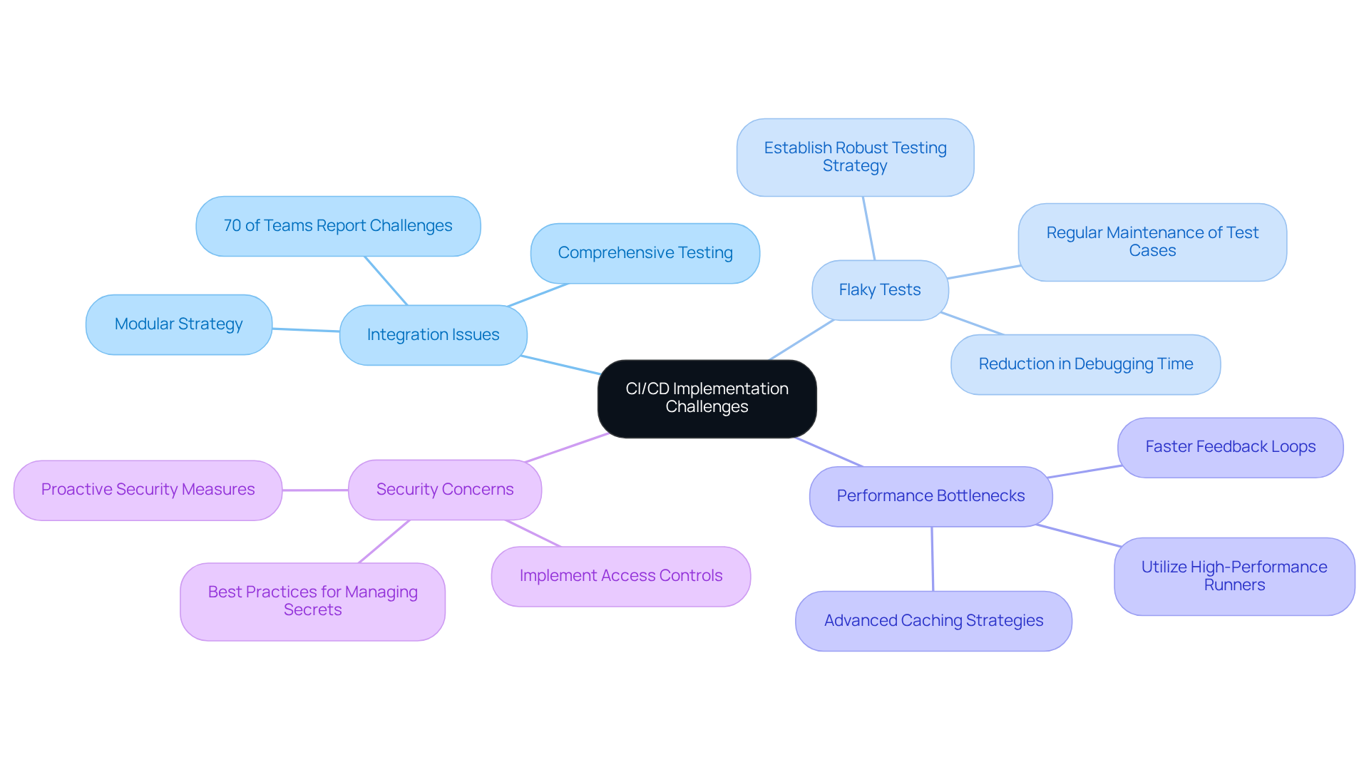 The central node represents the overall topic of CI/CD challenges. Each branch highlights a specific challenge, with further details or solutions branching out from it. This layout helps you see how each challenge connects to the main topic and what can be done to address them.