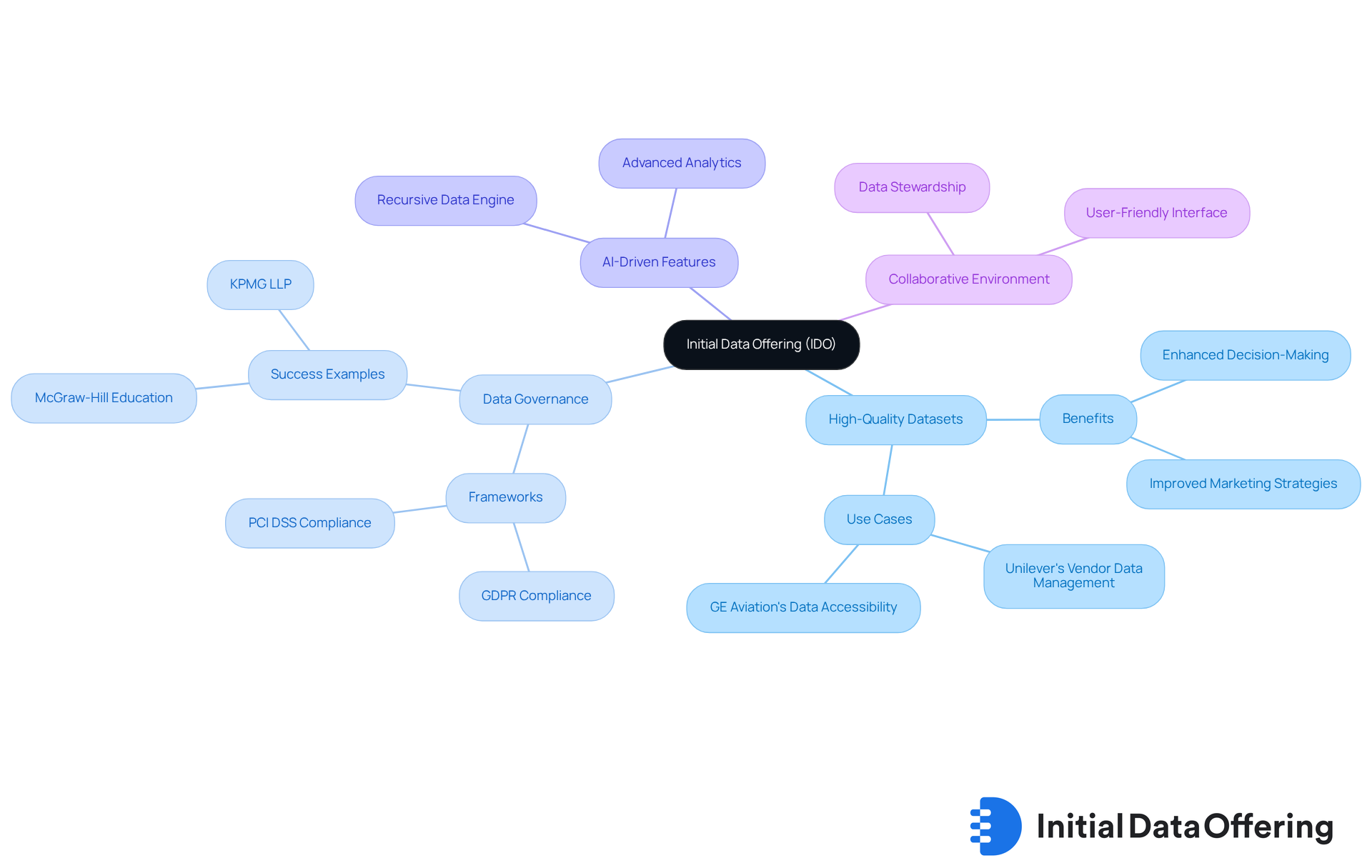 The central node represents the IDO, while each branch highlights a key aspect of its functionality. Sub-branches provide more detail about benefits and examples, helping you understand how these elements work together to enhance data access and decision-making.