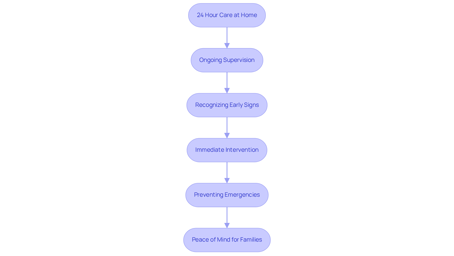 Each box illustrates a step in the care process, showing how ongoing supervision and quick response lead to greater safety and peace of mind for families.